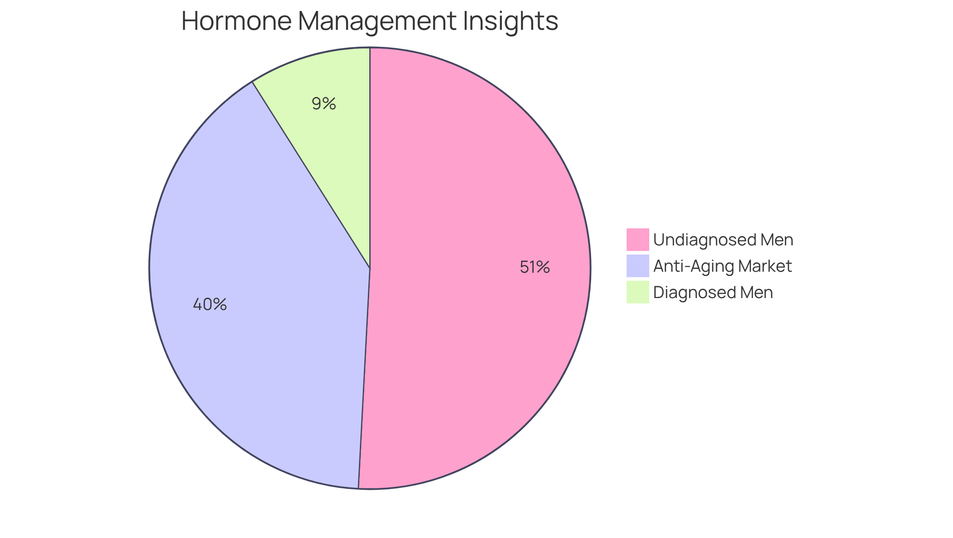 The first pie chart shows how many men with low testosterone are undiagnosed (85%) versus those who are diagnosed (15%). The second chart illustrates the $67.2 billion market for anti-aging medicine, highlighting the growing demand for treatments that improve energy, mood, and well-being.