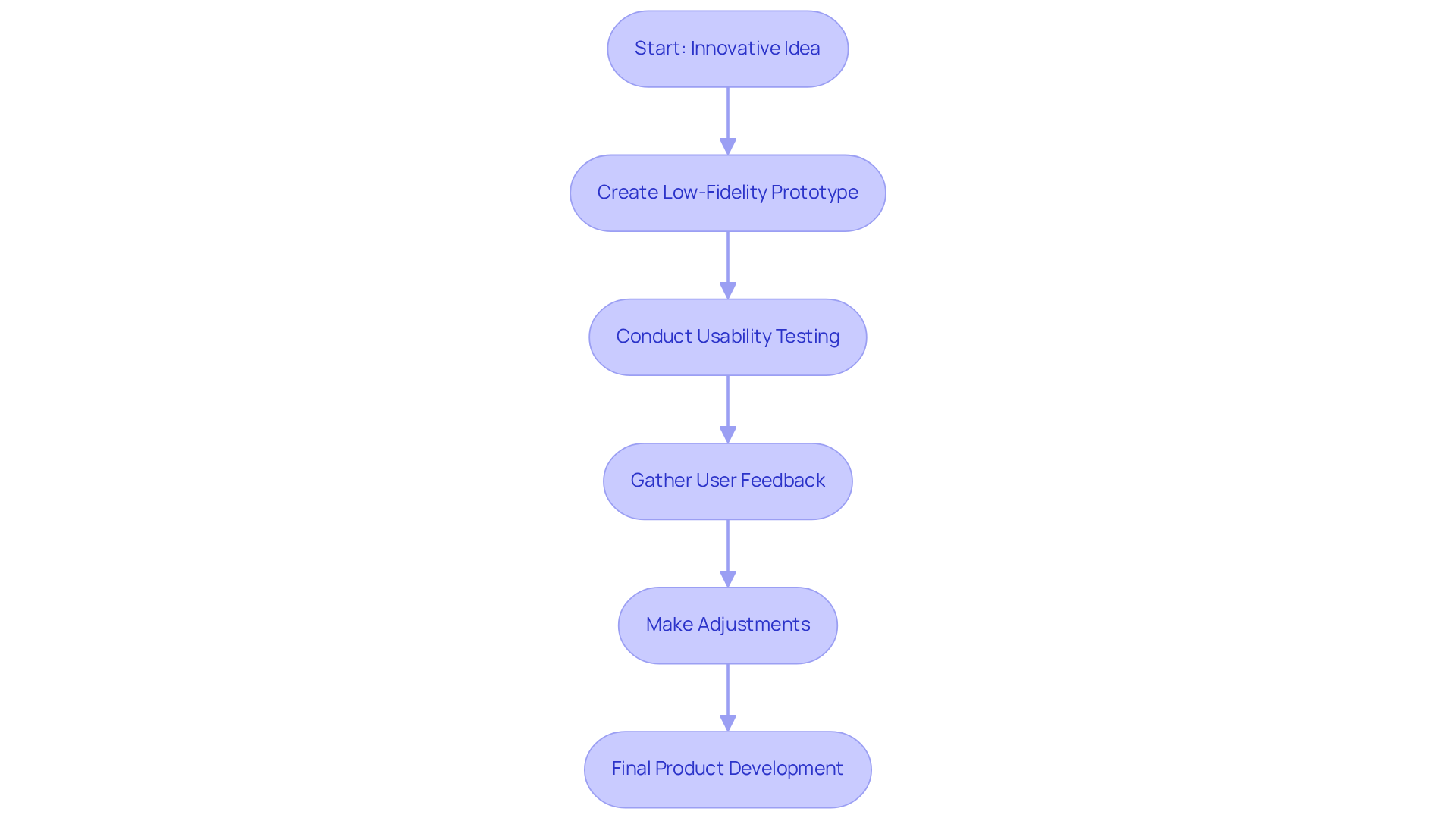 This flowchart illustrates the steps involved in turning an idea into a successful product. Each box represents a stage in the prototyping process, showing how you move from creating a prototype to testing it and refining your design based on user feedback.