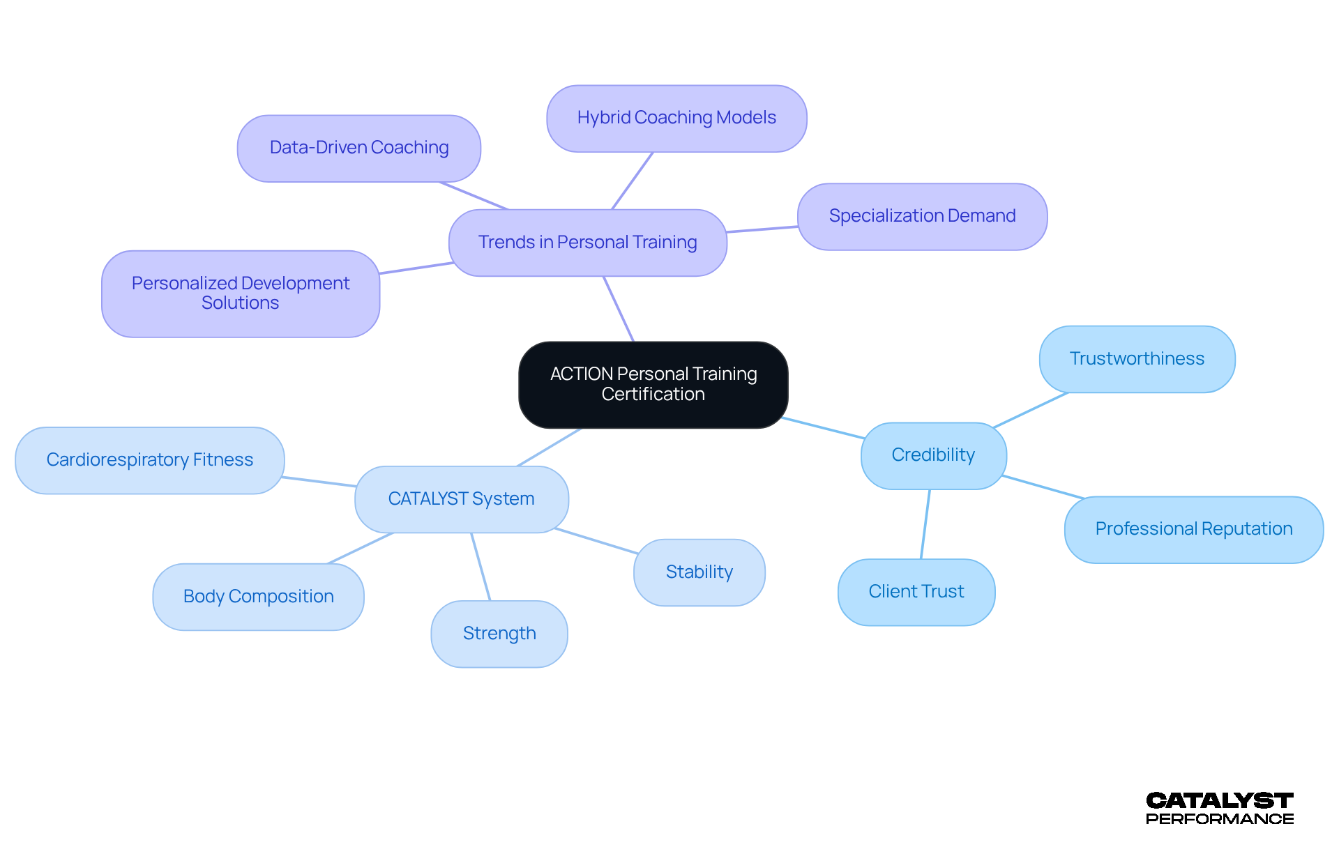 The center represents the certification, while the branches show its key aspects: credibility, the foundational pillars of the CATALYST System, and current trends in personal training. Each branch highlights how these elements contribute to effective training.