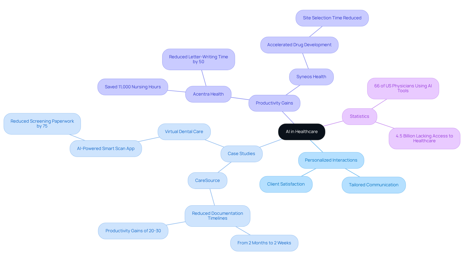 The center represents the main theme of AI in healthcare, with branches showing different aspects like benefits and real-world examples. Each branch helps you see how AI is transforming patient care.