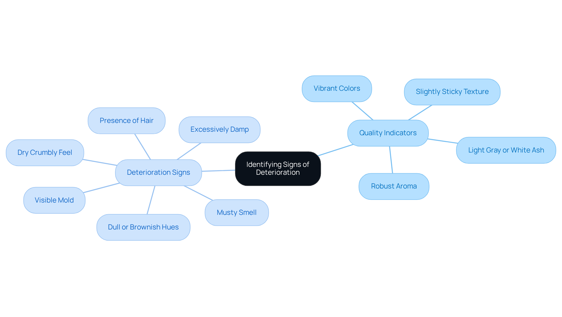 The central node represents the main topic. Branches show quality indicators and signs of deterioration, helping you quickly identify what to look for when assessing marijuana quality.