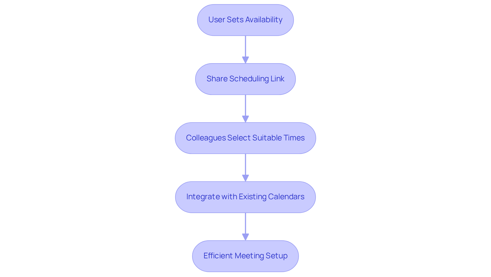Follow the flow from setting your availability to the final efficient meeting setup. Each box represents a step in the process, and the arrows show how they connect to enhance productivity. Follow the flow from setting your availability to the final efficient meeting setup. Each box represents a step in the process, and the arrows show how they connect to enhance productivity.