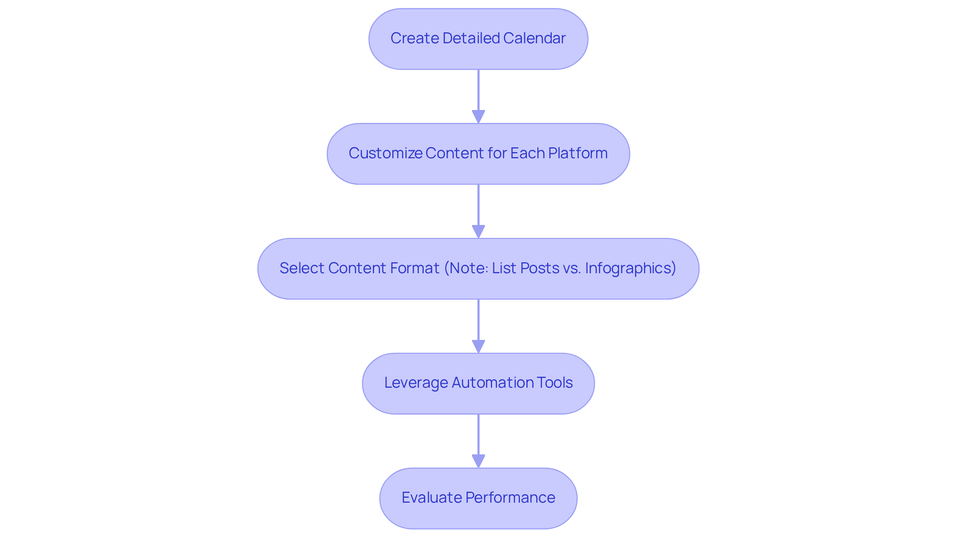 This flowchart outlines the steps to implement your content distribution strategy. Follow the arrows to see how each step connects to the next, from planning your calendar to evaluating your content's performance.