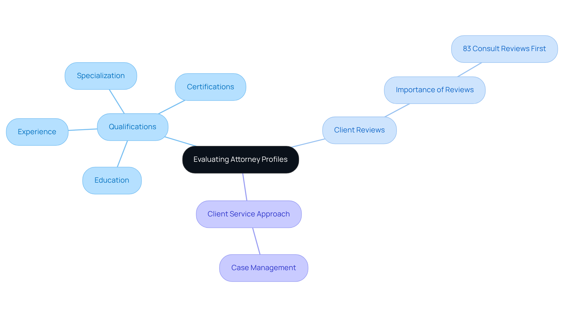Start at the center with the main topic, then explore each branch to see the important factors to consider when choosing a lawyer. Each branch represents a key area of evaluation, helping you understand what to look for.