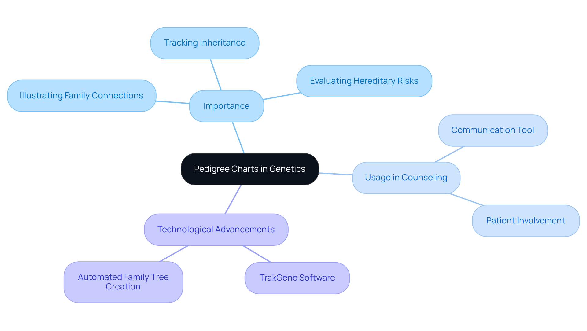 This mindmap starts with the main idea of pedigree charts at the center. Each branch represents a different aspect of their importance in genetics, showing how they help in understanding family histories and hereditary risks. Follow the branches to see how these charts are used in counseling and the impact of technology on their creation.