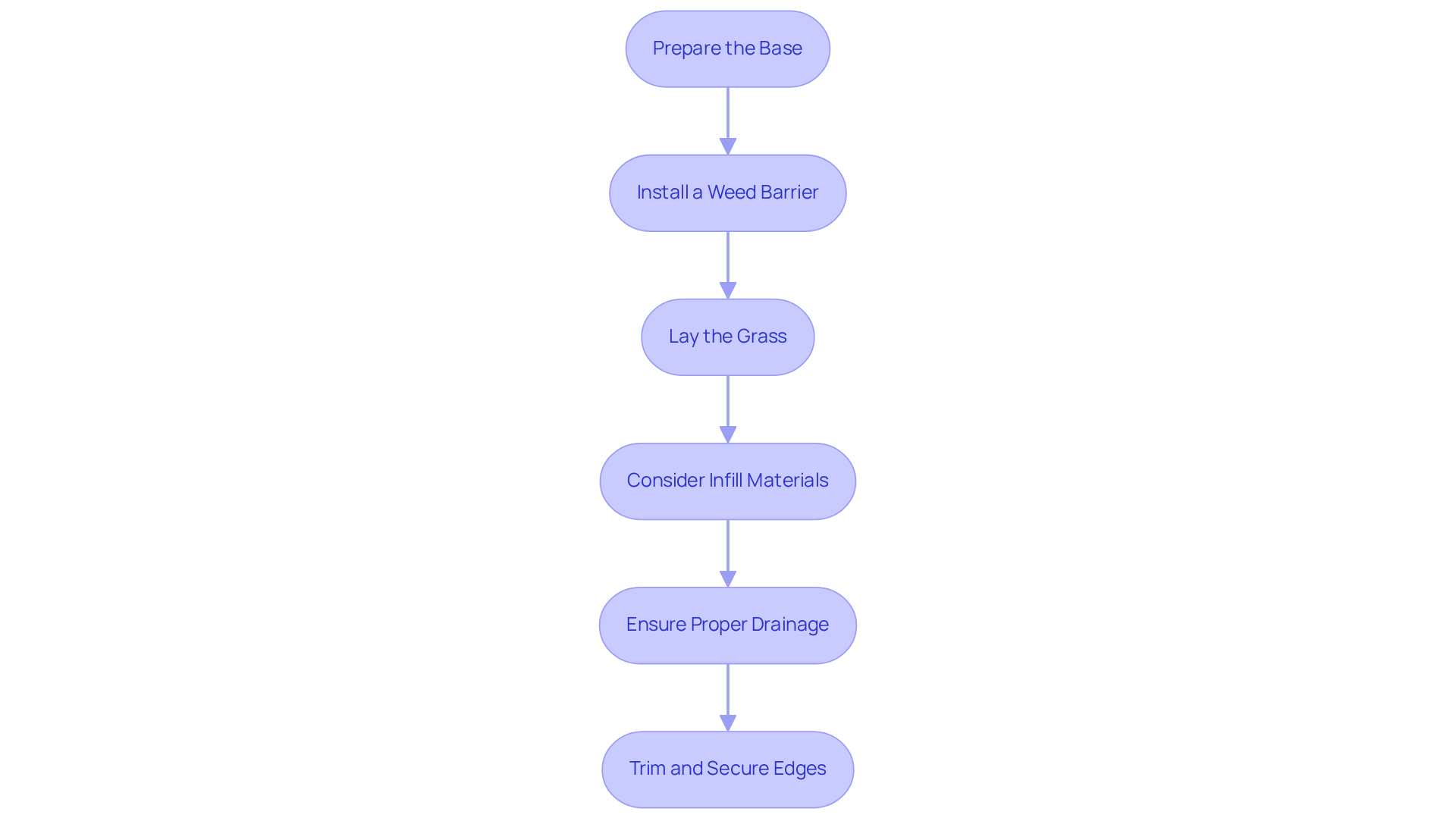 Each box represents a step in the installation process. Follow the arrows to see how to move from one step to the next for a successful installation.