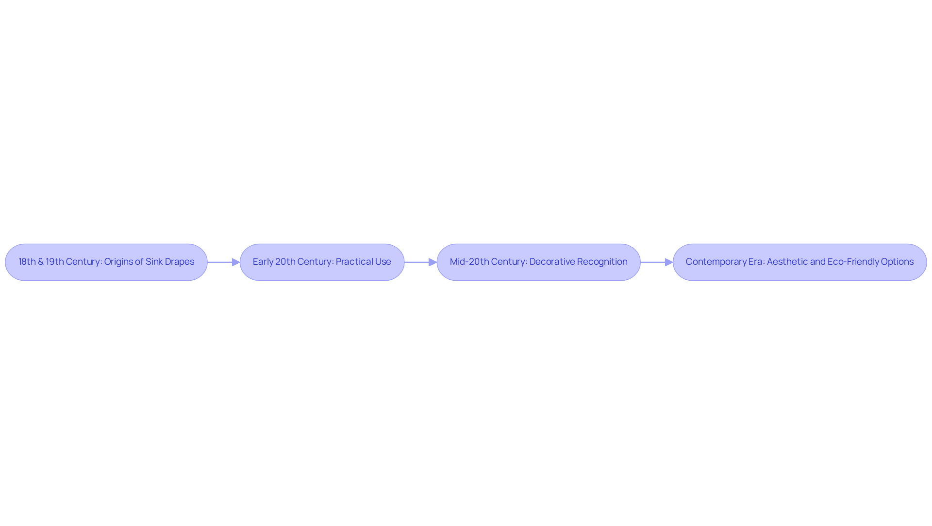 Each box represents a significant period in the history of countertop skirts. Follow the arrows to see how their purpose and design have transformed over time. Each box represents a significant period in the history of countertop skirts. Follow the arrows to see how their purpose and design have transformed over time.