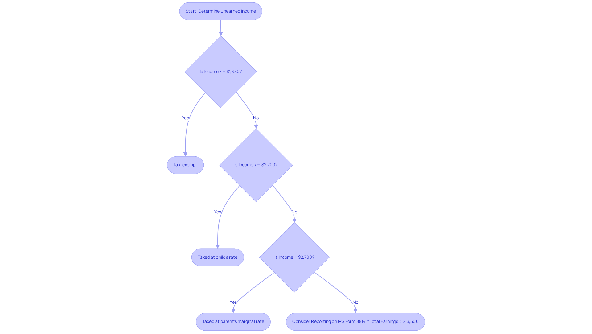 Follow the flowchart to see how to calculate kiddie tax based on your child's unearned income. Each box represents a decision point, guiding you through the thresholds and tax implications. Follow the flowchart to see how to calculate kiddie tax based on your child's unearned income. Each box represents a decision point, guiding you through the thresholds and tax implications.