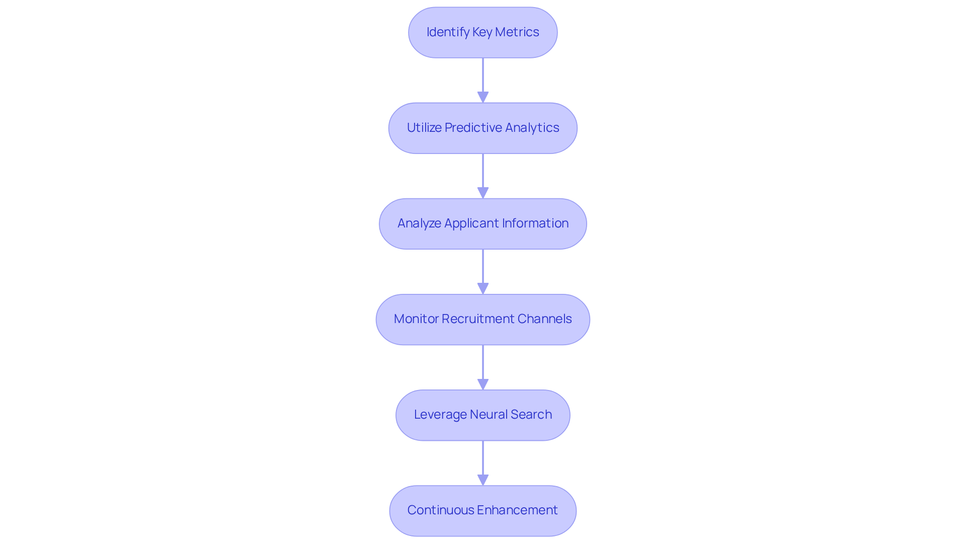 Each box represents a crucial step in using data analytics for hiring. Follow the arrows to see how each step builds on the previous one, leading to better hiring decisions.