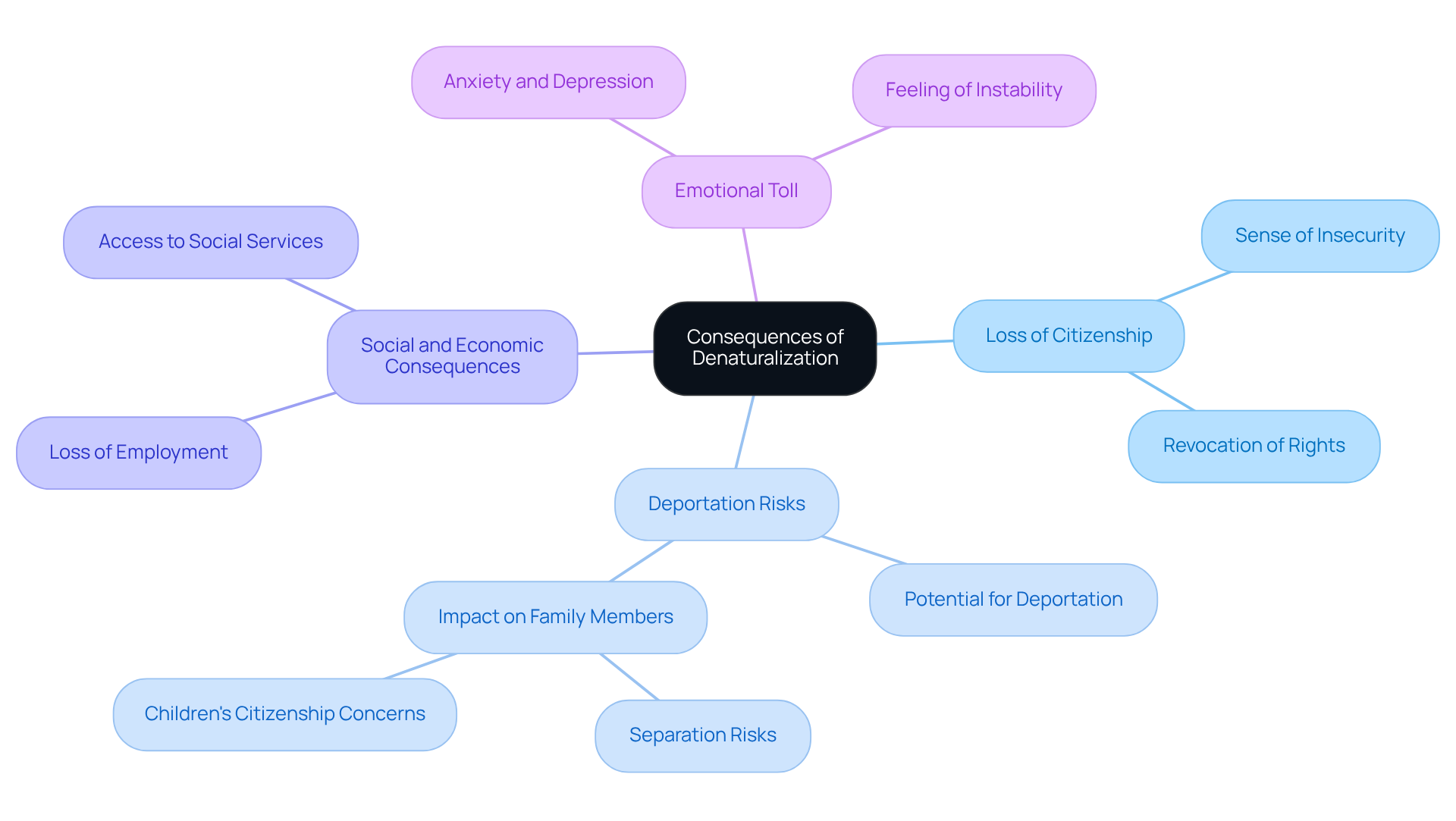 The central node represents denaturalization, while the branches show different consequences. Each branch illustrates how denaturalization affects individuals and families in various ways. The more branches, the wider the impact!