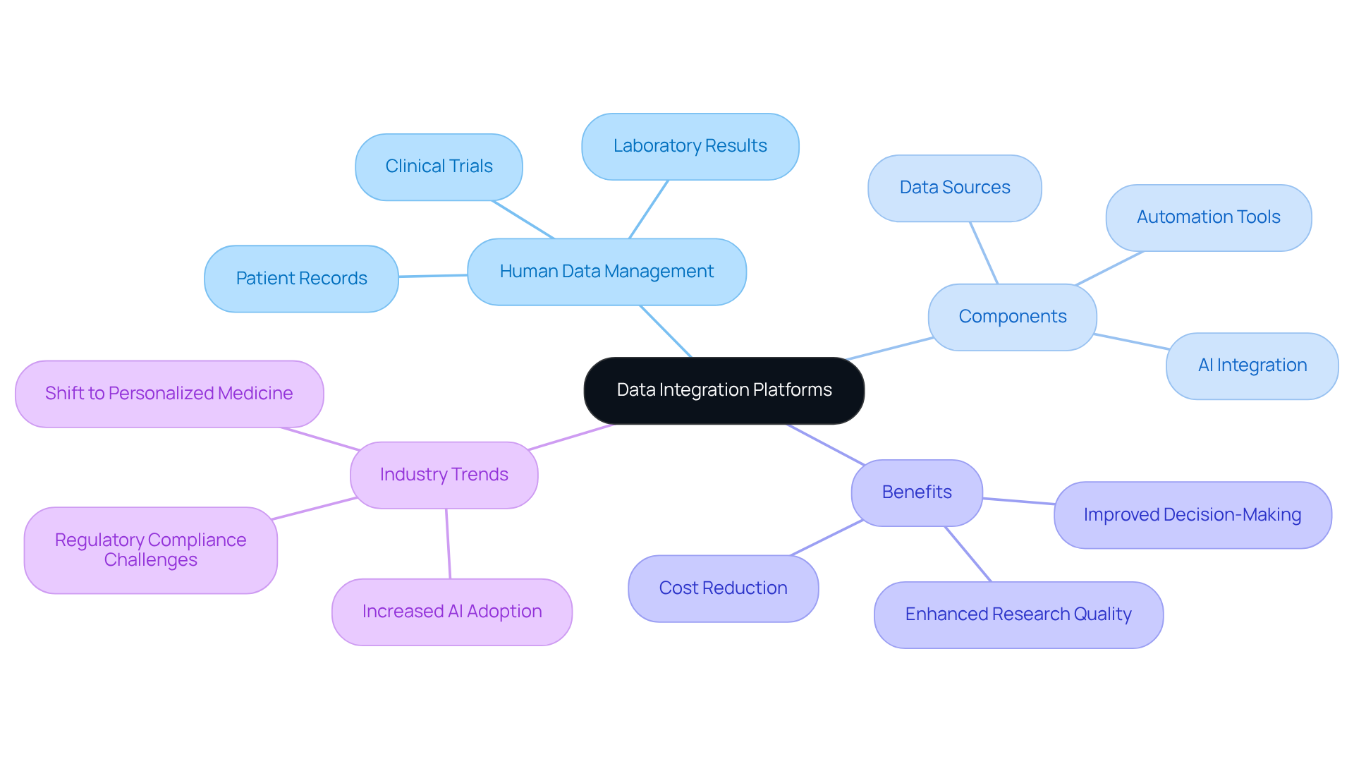 The central node represents the main topic, while the branches show related areas and their specific components. Each color-coded branch helps you easily identify different aspects of data integration platforms and their importance in the drug development lifecycle.