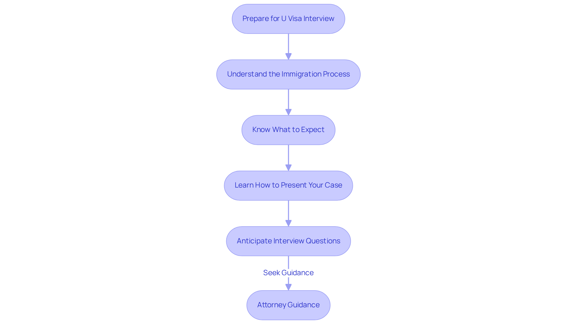 Each step represents a part of the preparation process for your U Visa interview. Follow the arrows to see how each stage builds on the previous one, with attorney guidance at every turn.