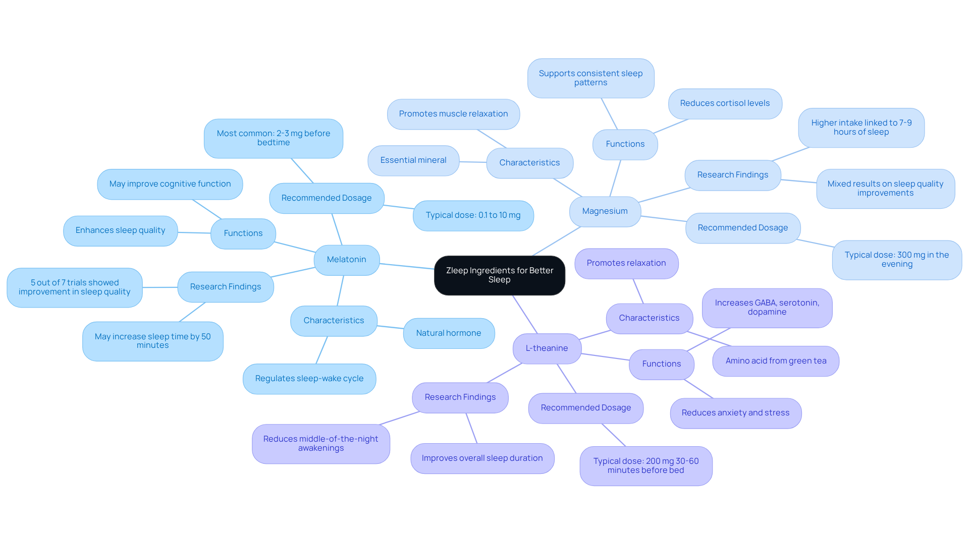 The central node represents the overall topic of Zleep ingredients. Each branch shows a specific ingredient and its role in improving sleep. The sub-branches provide additional details like how much to take and the benefits, making it easy to understand how these ingredients work together for better rest. The central node represents the overall topic of Zleep ingredients. Each branch shows a specific ingredient and its role in improving sleep. The sub-branches provide additional details like how much to take and the benefits, making it easy to understand how these ingredients work together for better rest.