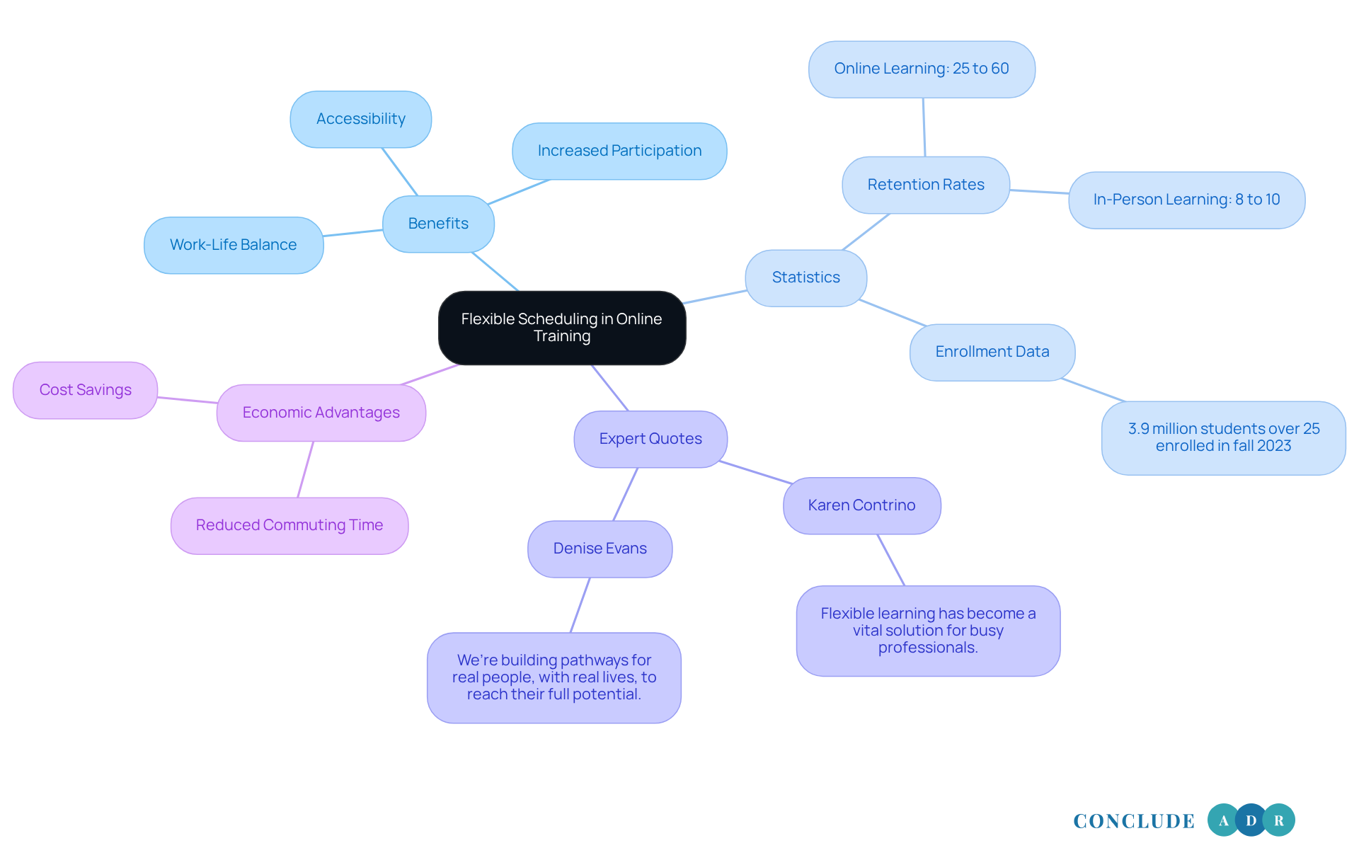 The central node represents the main idea of flexible scheduling, while the branches show various benefits and insights related to online training. Each color-coded branch helps you quickly identify different aspects of how flexible scheduling supports professional development. The central node represents the main idea of flexible scheduling, while the branches show various benefits and insights related to online training. Each color-coded branch helps you quickly identify different aspects of how flexible scheduling supports professional development.