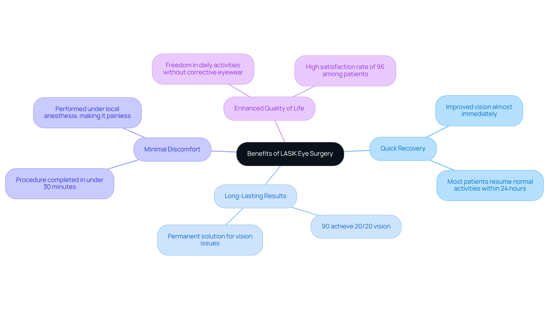 This mindmap shows the key benefits of LASIK eye surgery. Each branch represents a different advantage, and the sub-branches provide more details or statistics about that benefit. The colorful layout helps you see how each benefit connects to the overall topic. This mindmap shows the key benefits of LASIK eye surgery. Each branch represents a different advantage, and the sub-branches provide more details or statistics about that benefit. The colorful layout helps you see how each benefit connects to the overall topic.