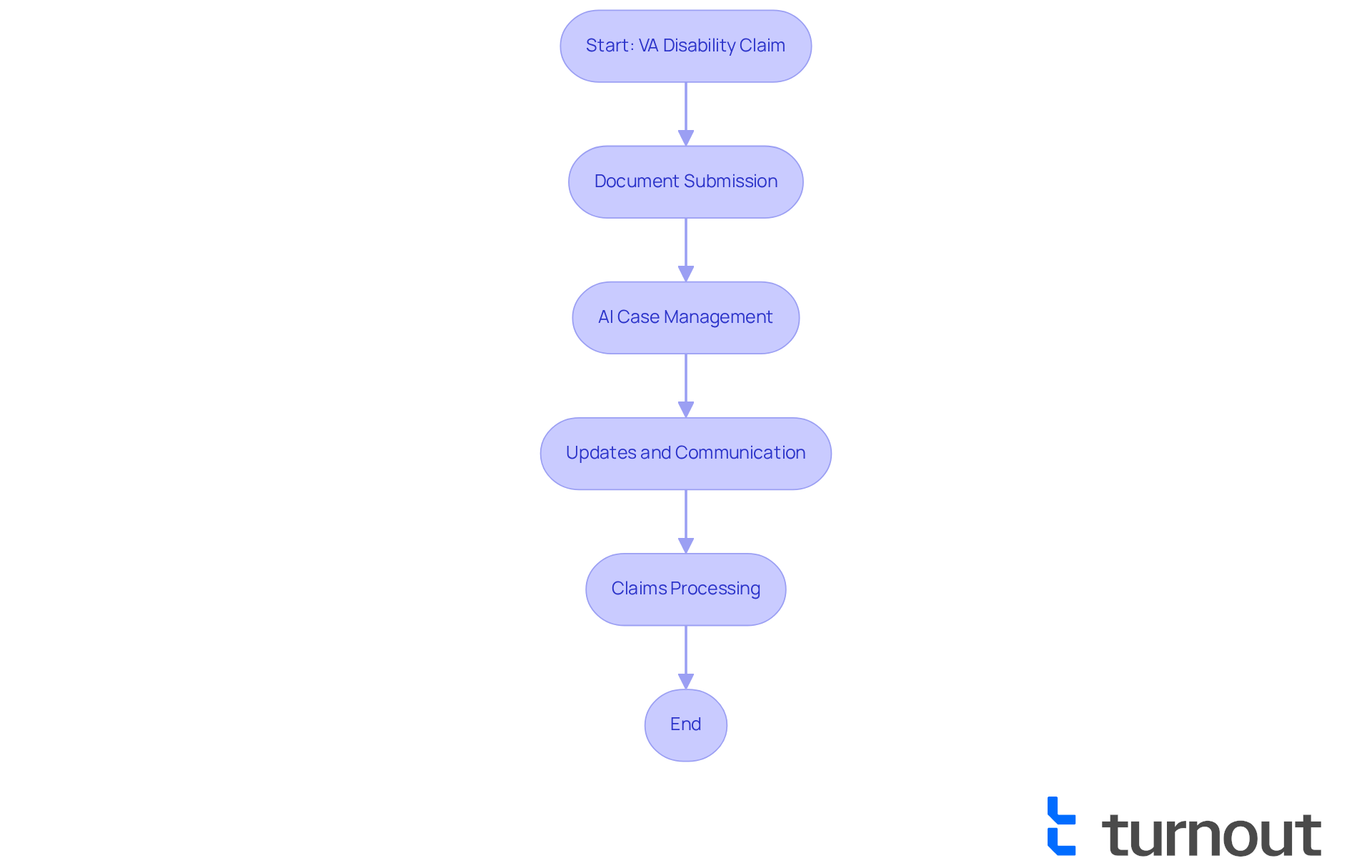 Follow the arrows to see how each step connects in the claims process, showing how AI helps at every stage to make things easier for veterans. Follow the arrows to see how each step connects in the claims process, showing how AI helps at every stage to make things easier for veterans.