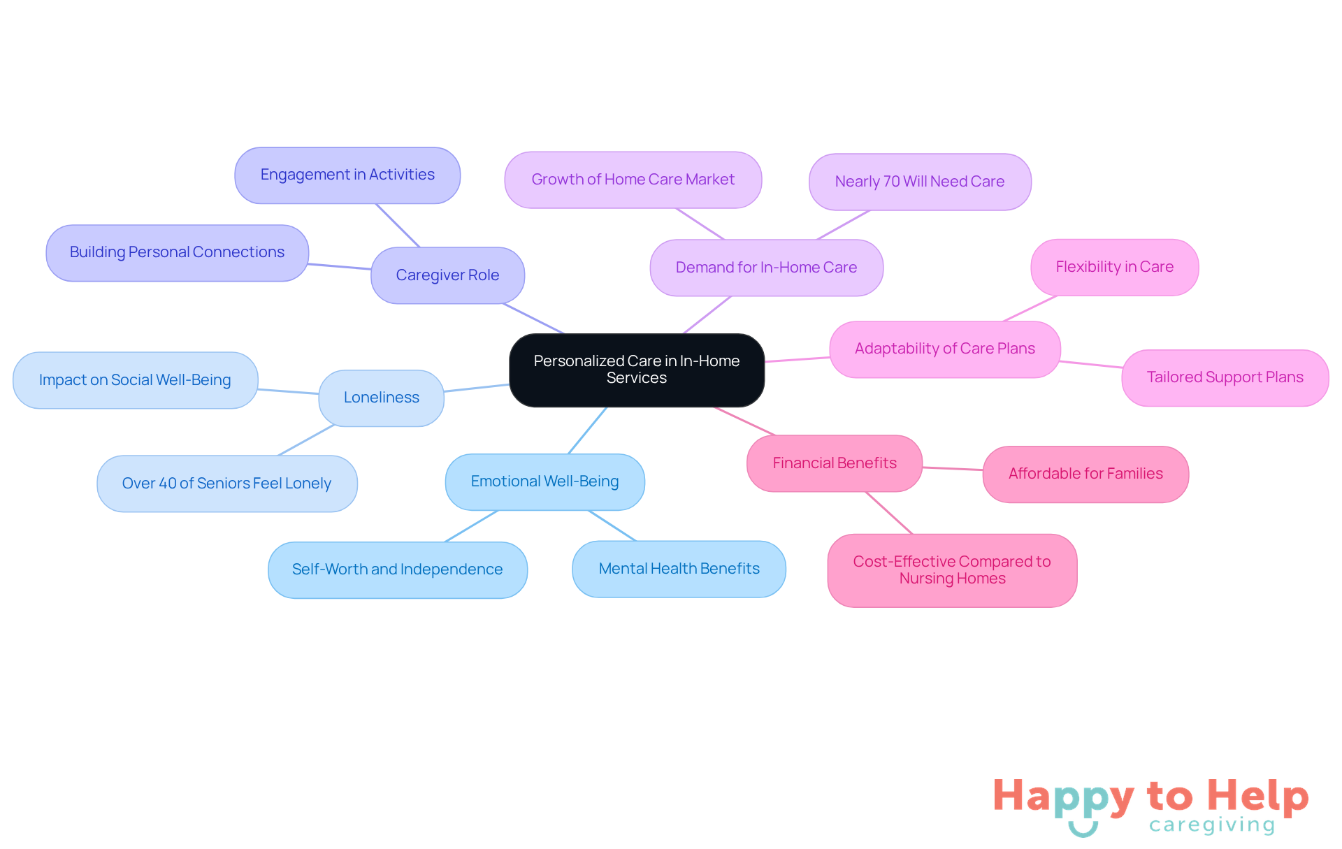 The central node represents the main topic, while the branches illustrate key themes and their connections. Each color-coded branch helps you navigate through the various aspects of personalized care, showing how they relate to the overall importance of tailored support for the elderly. The central node represents the main topic, while the branches illustrate key themes and their connections. Each color-coded branch helps you navigate through the various aspects of personalized care, showing how they relate to the overall importance of tailored support for the elderly.