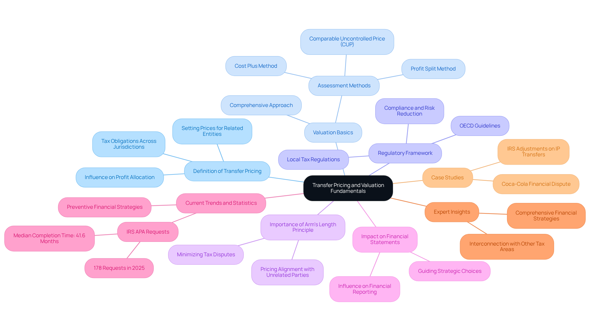 This mindmap starts with the main topic in the center and branches out into key concepts. Each branch represents a fundamental aspect of transfer pricing and valuation, helping you see how they connect and relate to one another. The colors and layout make it easy to navigate through the information.