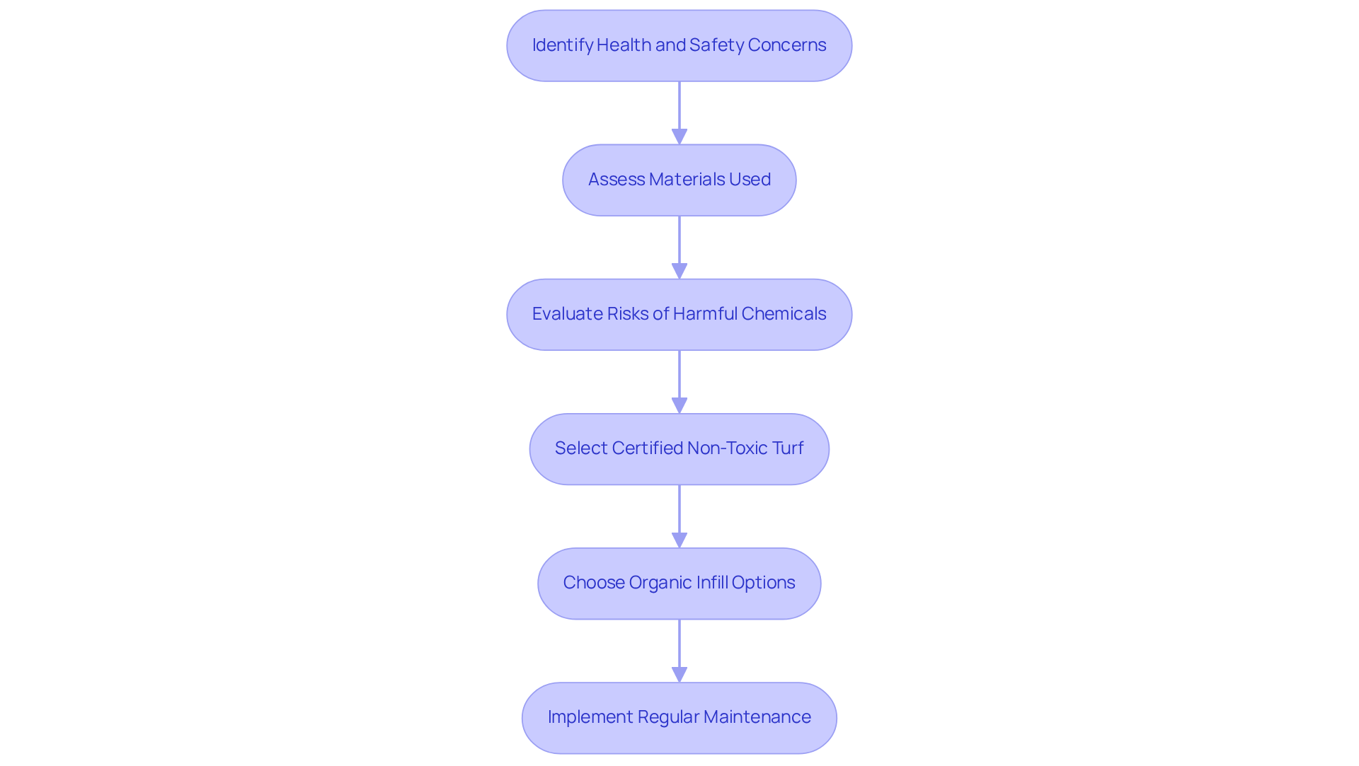 This flowchart outlines the steps to ensure safe playground surfaces. Start by identifying concerns, then assess materials, select safer options, and maintain the turf regularly to keep kids safe. This flowchart outlines the steps to ensure safe playground surfaces. Start by identifying concerns, then assess materials, select safer options, and maintain the turf regularly to keep kids safe.
