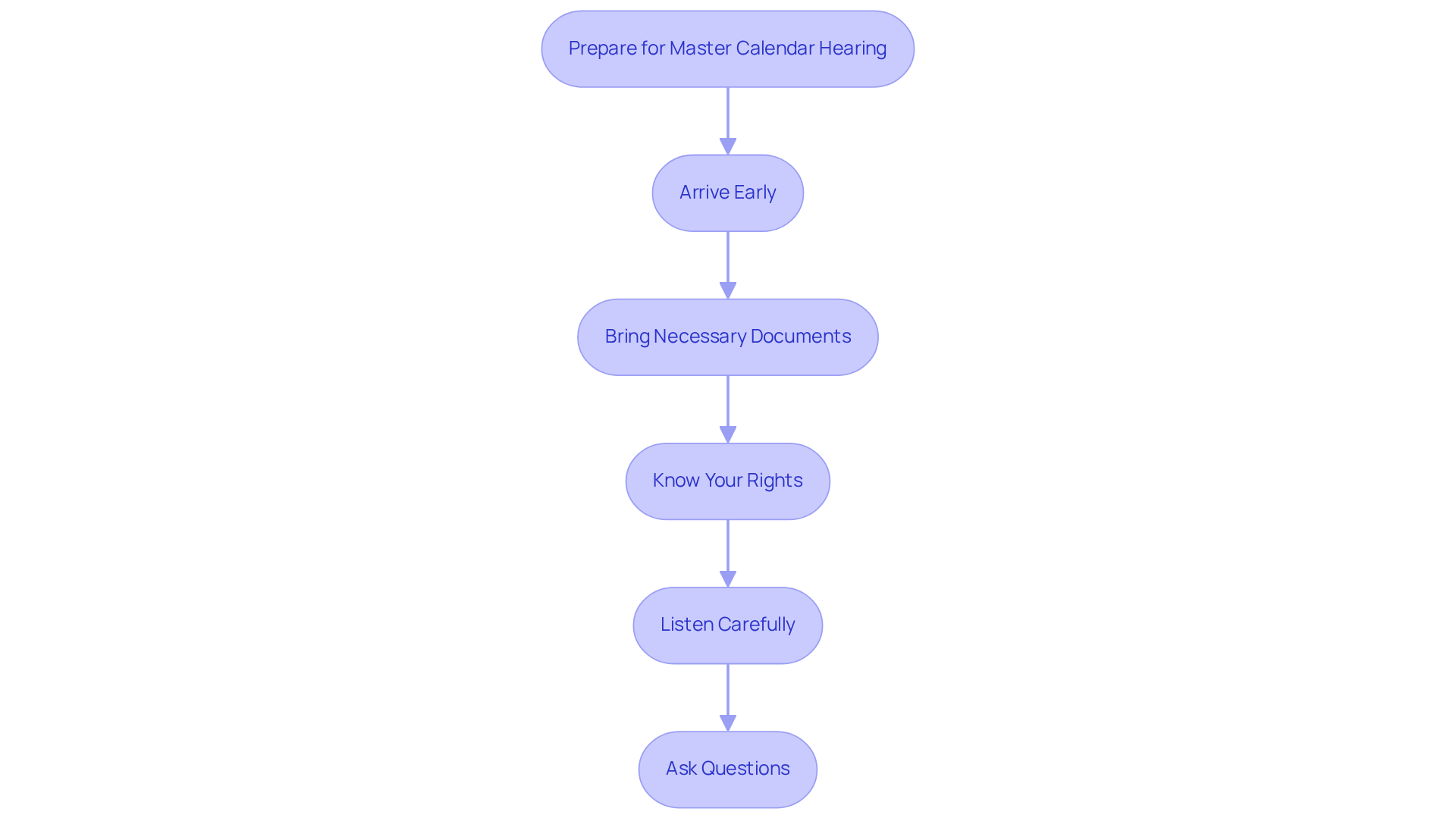 Each box represents a crucial step in preparing for your hearing—follow the arrows to see the order in which to take action!