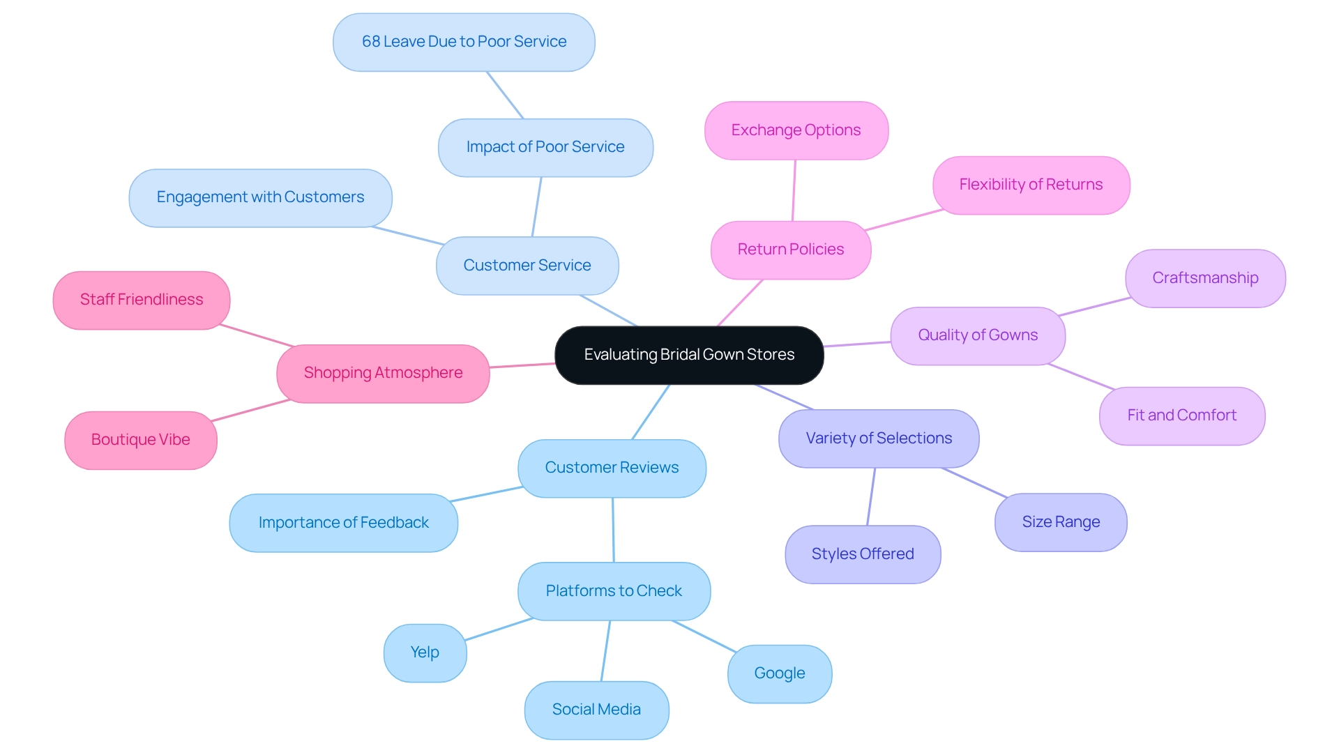This mindmap helps you visualize the key elements to think about when choosing a bridal gown store. Each main branch represents a crucial aspect of your shopping experience, and the sub-branches provide specific points to reflect on.