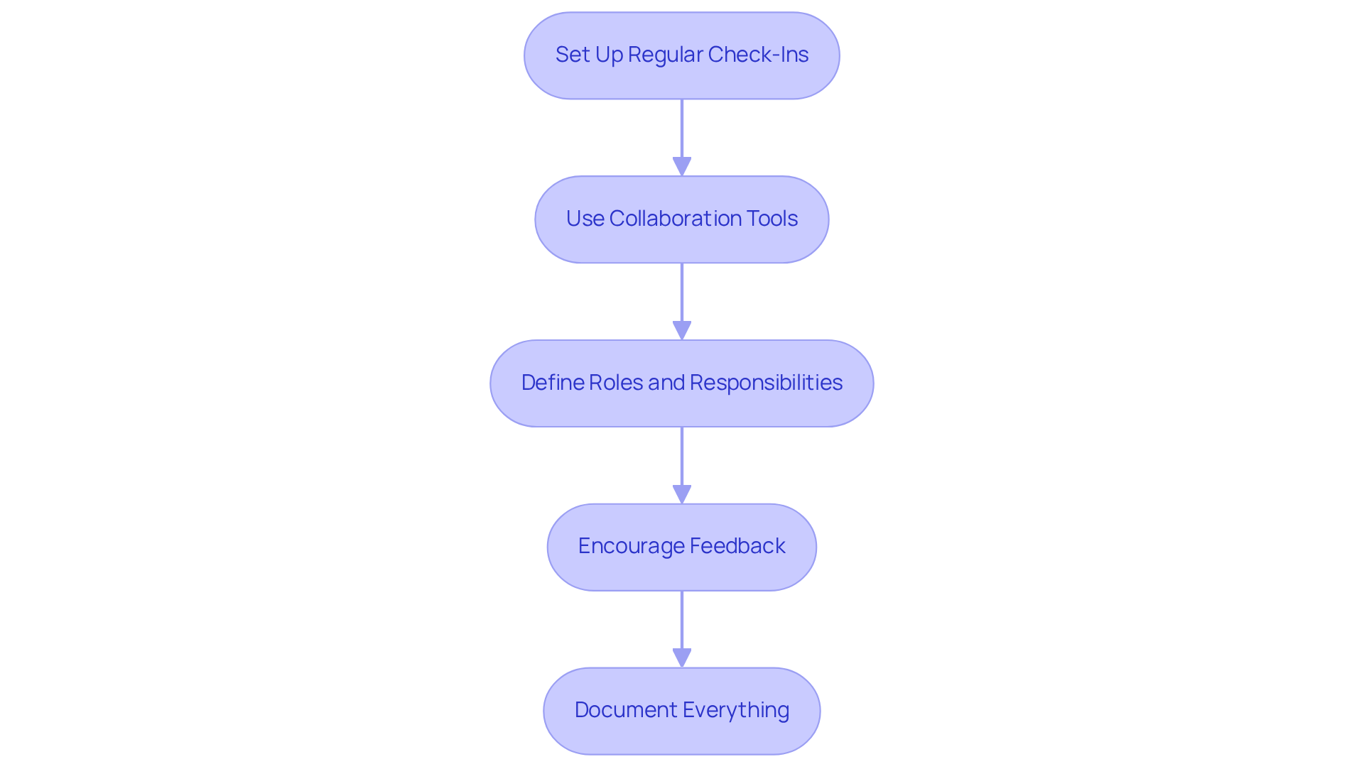Each box represents a strategy to improve teamwork. Follow the arrows to see how each step builds on the previous one, guiding you toward better collaboration.