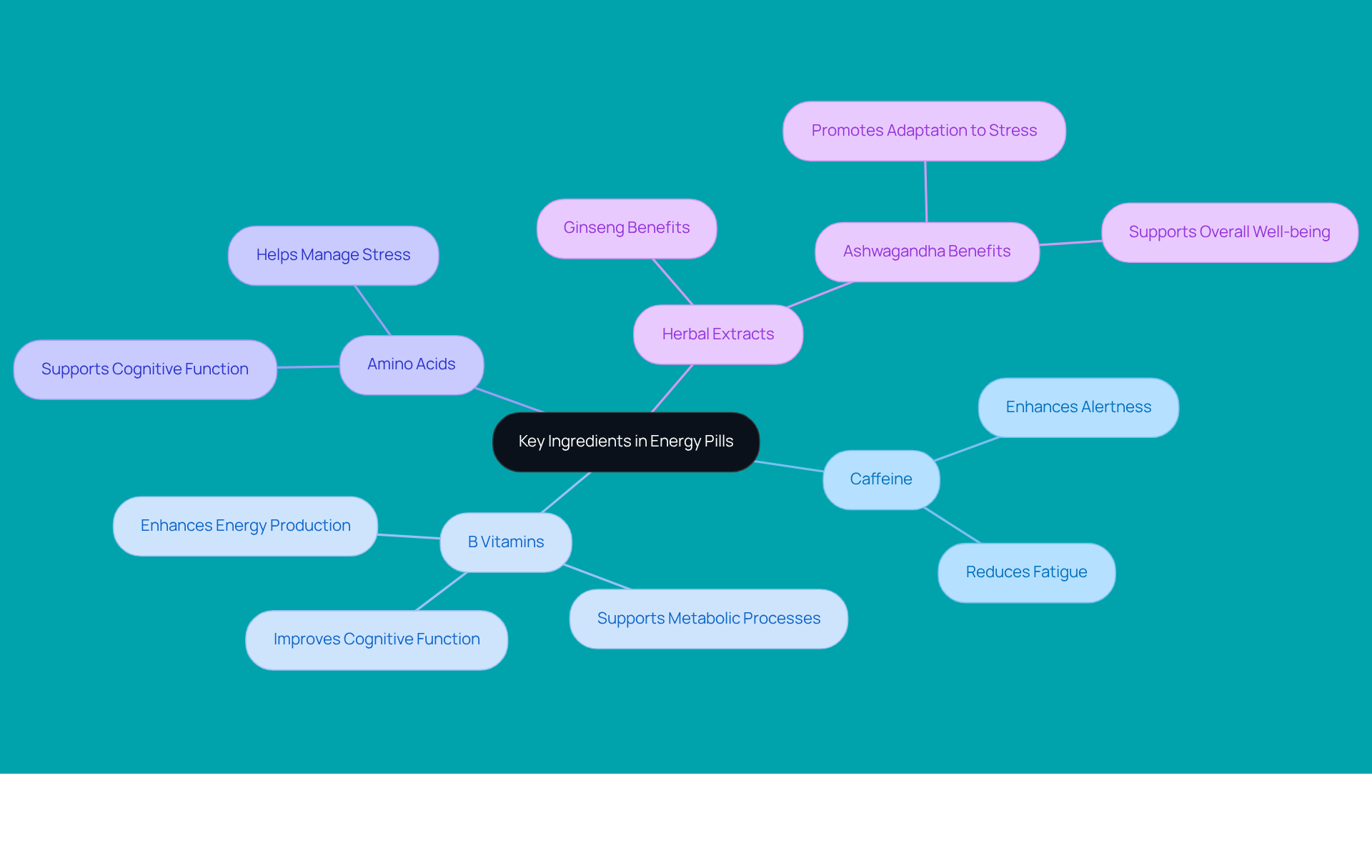 The central node represents the main topic of energy pills, while the branches show the key ingredients and their specific benefits. Each color-coded branch helps you easily identify the different components and their roles. The central node represents the main topic of energy pills, while the branches show the key ingredients and their specific benefits. Each color-coded branch helps you easily identify the different components and their roles.