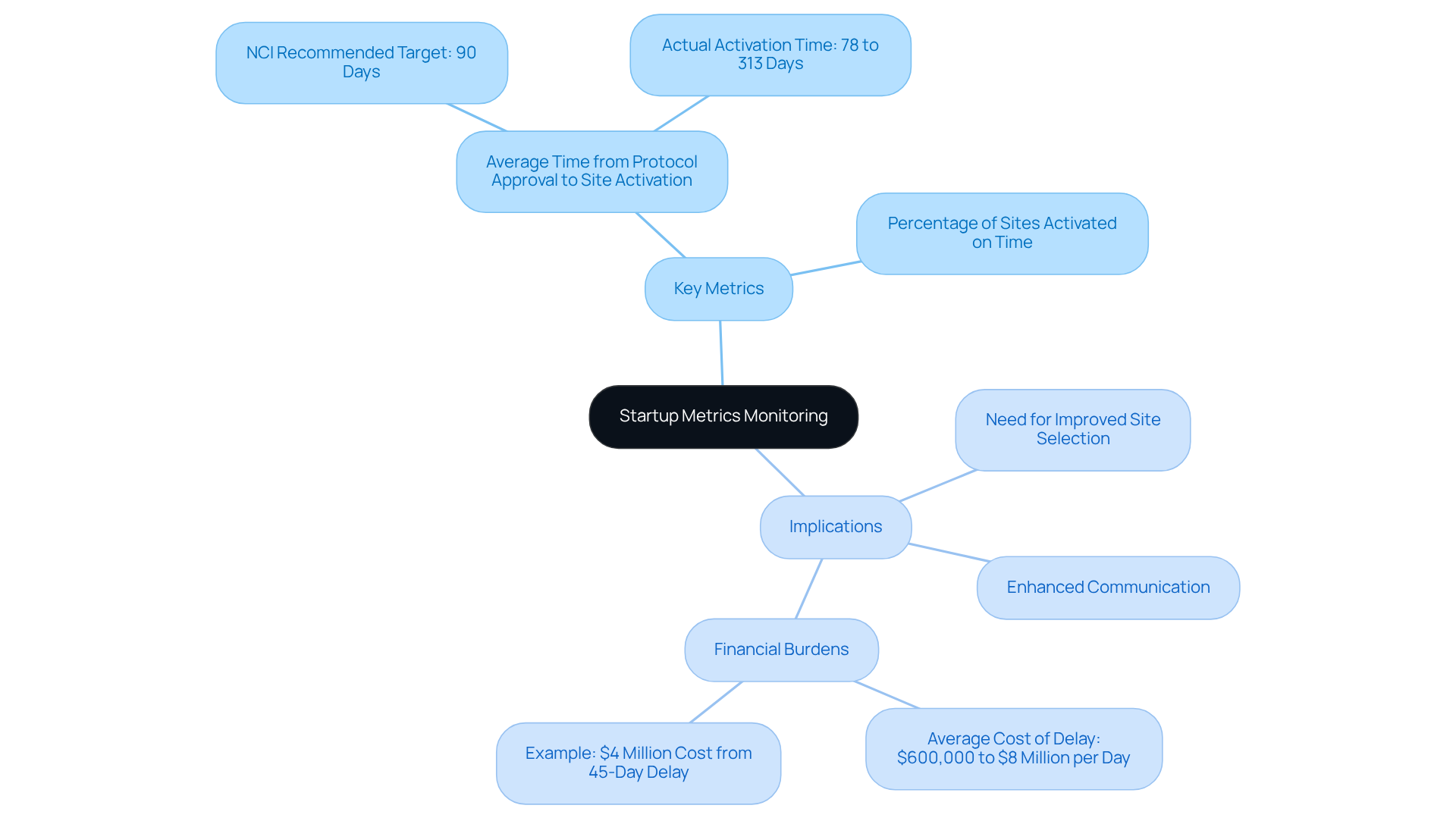 This mindmap shows the key metrics for monitoring the startup process of clinical trials. The central idea is about tracking these metrics to improve efficiency. Each branch represents a different aspect of the monitoring process, helping you see how they connect and why they matter.