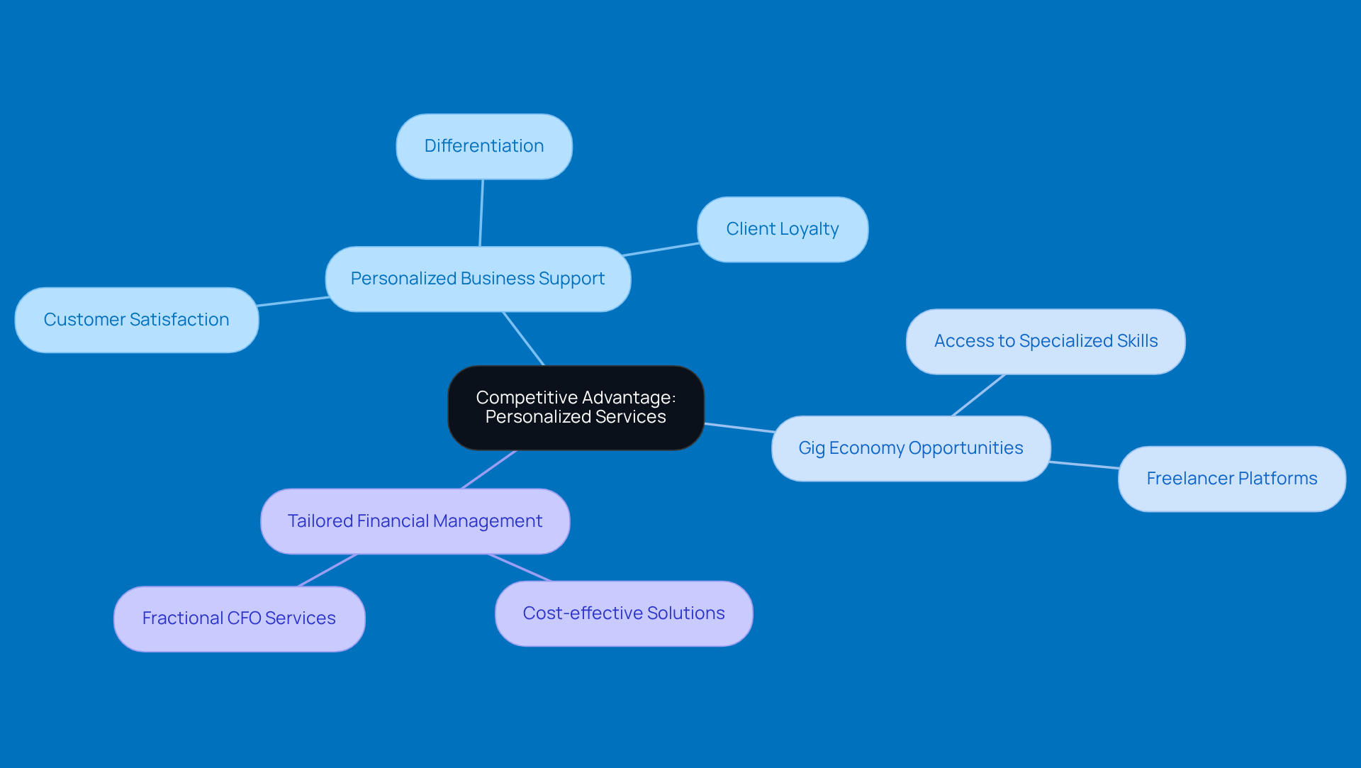 Explore how personalized services and understanding the gig economy can create a strong competitive edge. Each branch represents a strategy or insight that contributes to standing out in the market.