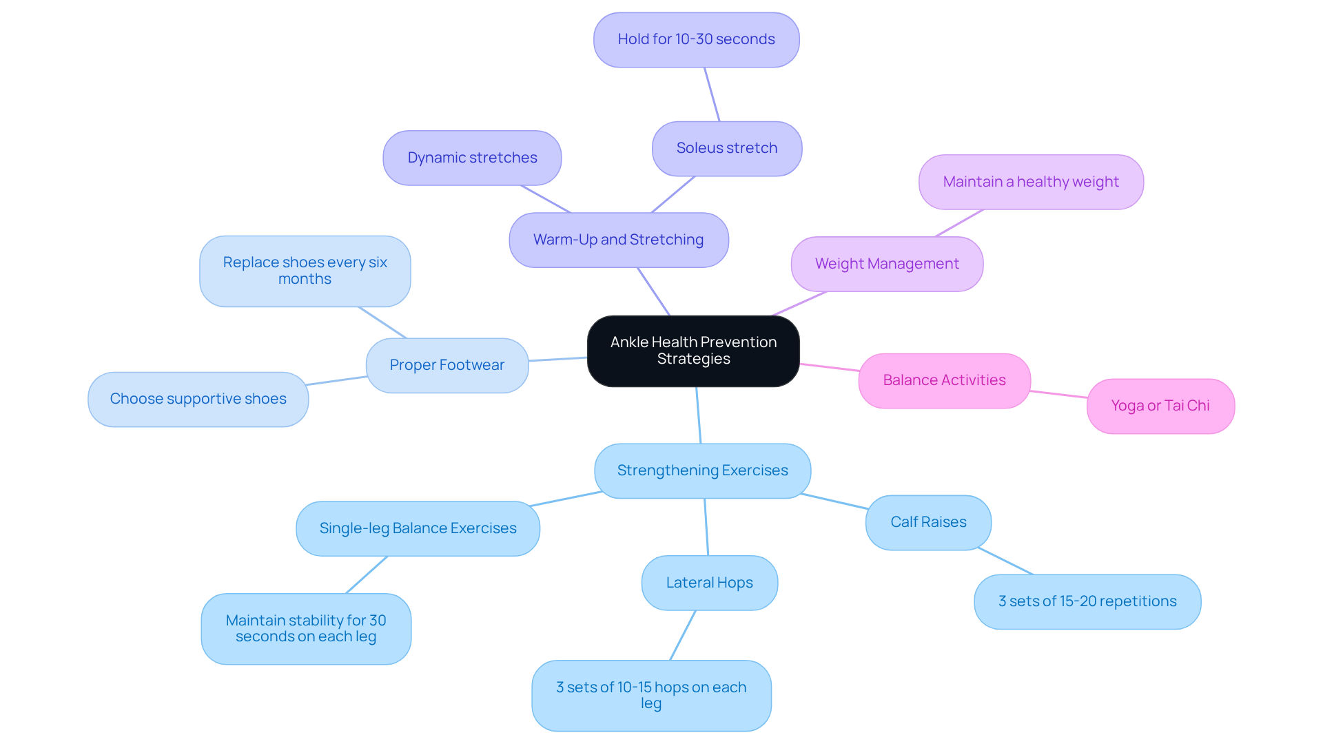 This mindmap starts with the main idea of preventing ankle pain at the center. Each branch represents a different strategy, and the sub-branches provide specific actions you can take. Follow the branches to see how each strategy contributes to maintaining ankle health. This mindmap starts with the main idea of preventing ankle pain at the center. Each branch represents a different strategy, and the sub-branches provide specific actions you can take. Follow the branches to see how each strategy contributes to maintaining ankle health.