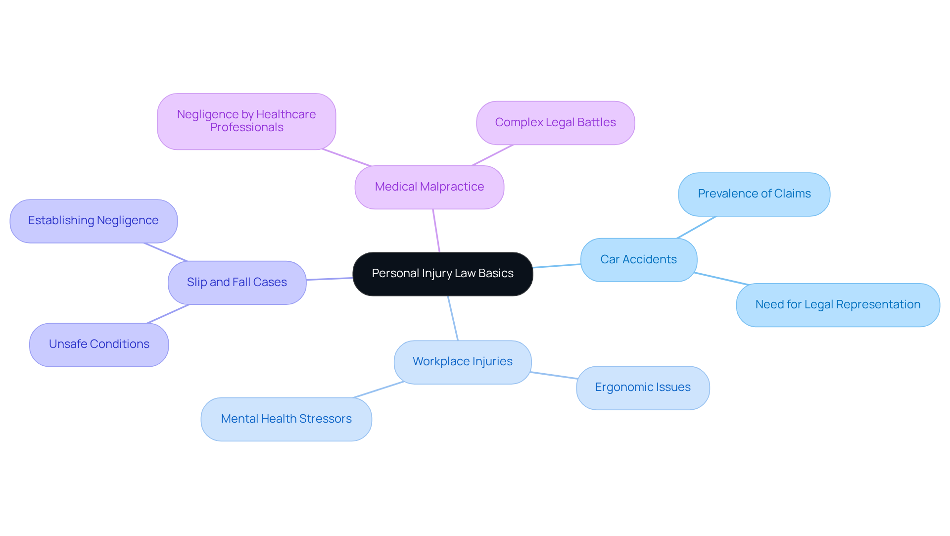 Start at the center with 'Personal Injury Law Basics' and follow the branches to explore the various types of disputes. Each branch explains a different category, helping you understand the landscape of personal injury claims.