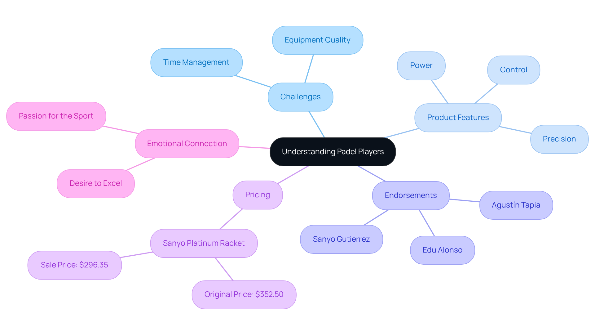This mindmap starts with the main idea of understanding padel players and branches out to show their challenges, the features of the products that address these challenges, endorsements from athletes, pricing details, and the emotional connection to the sport.