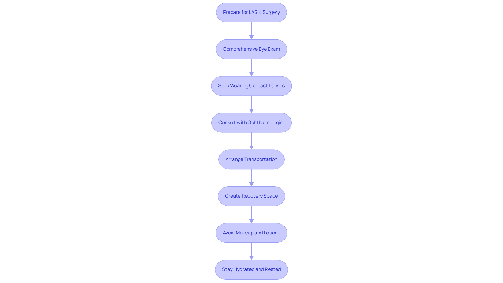 Este diagrama de flujo te guía a través de los pasos esenciales para prepararte para la cirugía LASIK. Cada recuadro representa un paso que debes seguir, y las flechas indican el orden en que debes completarlos. ¡Sigue el diagrama para asegurarte de estar completamente preparado/a para tu cirugía! This flowchart guides you through the essential steps to prepare for LASIK surgery. Each box represents a step you need to take, and the arrows show the order in which you should complete them. Follow the flow to ensure you're fully prepared for your surgery!