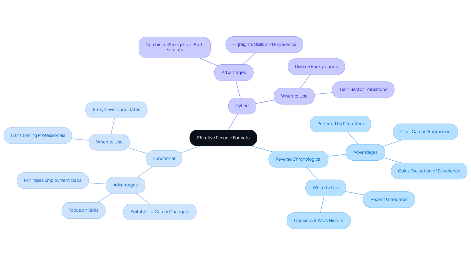 The central node represents the main topic of resume formats, and the branches show different types, along with their benefits. Follow the branches to see how each format can help in your job application. The central node represents the main topic of resume formats, and the branches show different types, along with their benefits. Follow the branches to see how each format can help in your job application.
