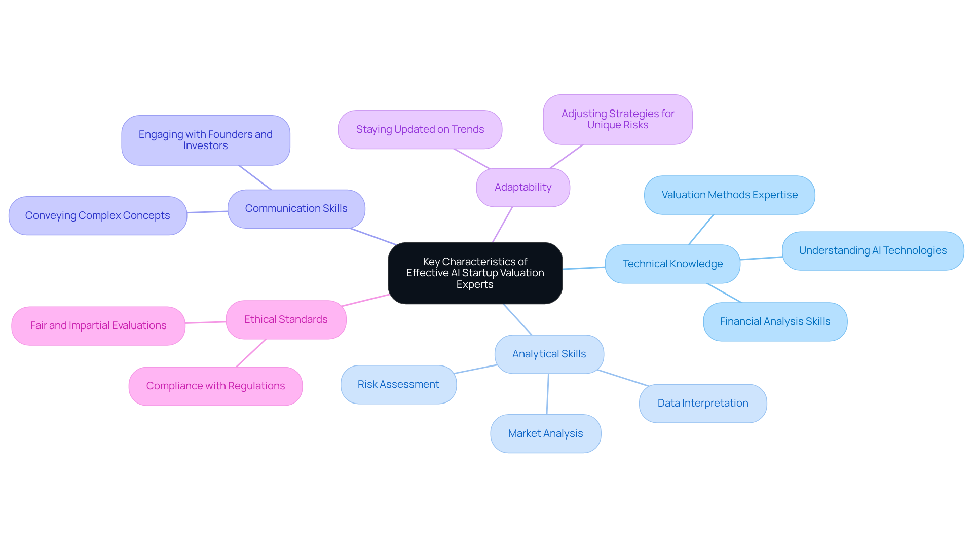 This mindmap illustrates the essential traits of AI startup valuation experts. Each branch represents a key characteristic, and the sub-branches provide more details or examples. Follow the branches to understand how these traits contribute to effective valuation practices.