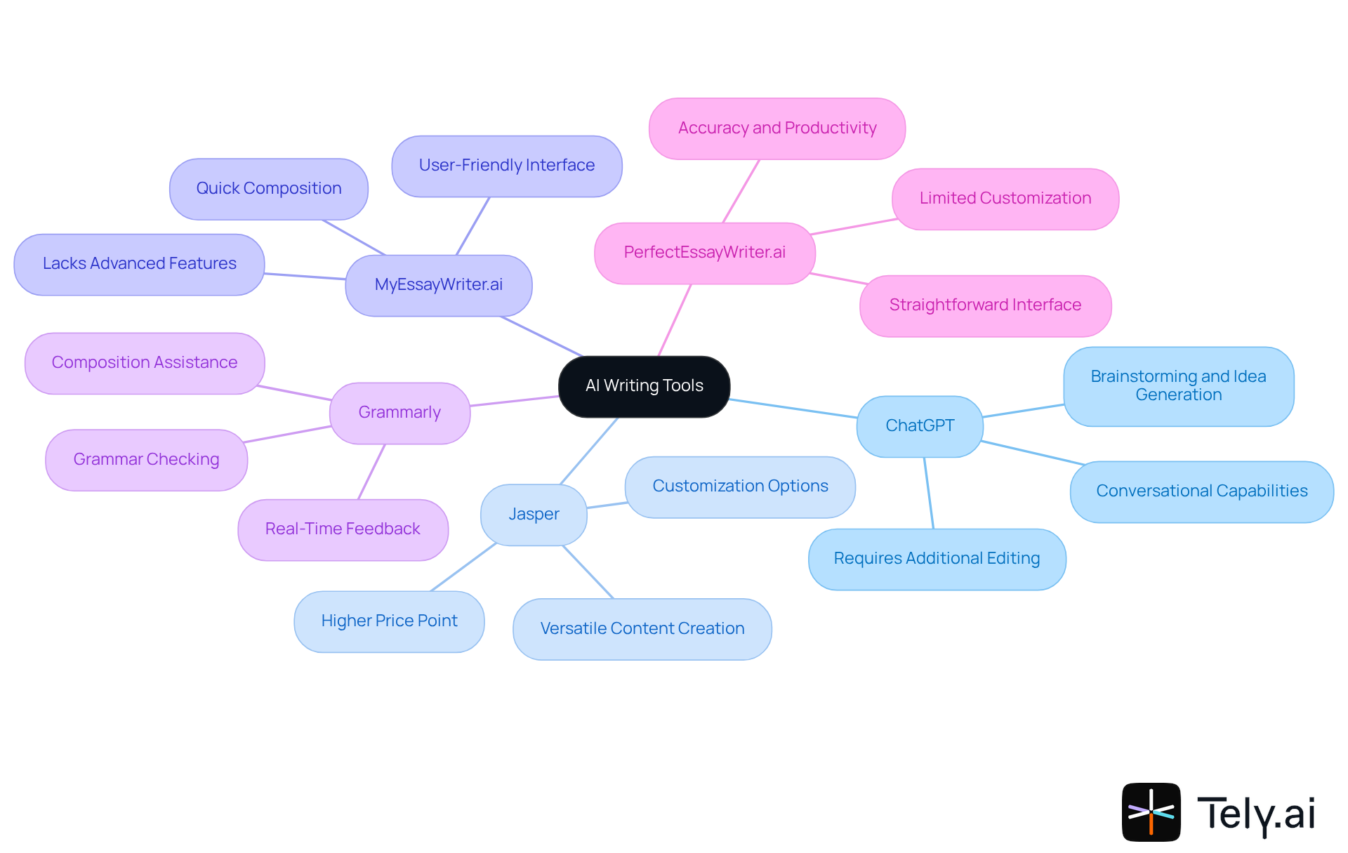 The central node represents the main topic of AI writing tools. Each branch highlights a specific tool, with further branches detailing its unique features and user experiences. The colors help differentiate between the tools while keeping the overall look organized.