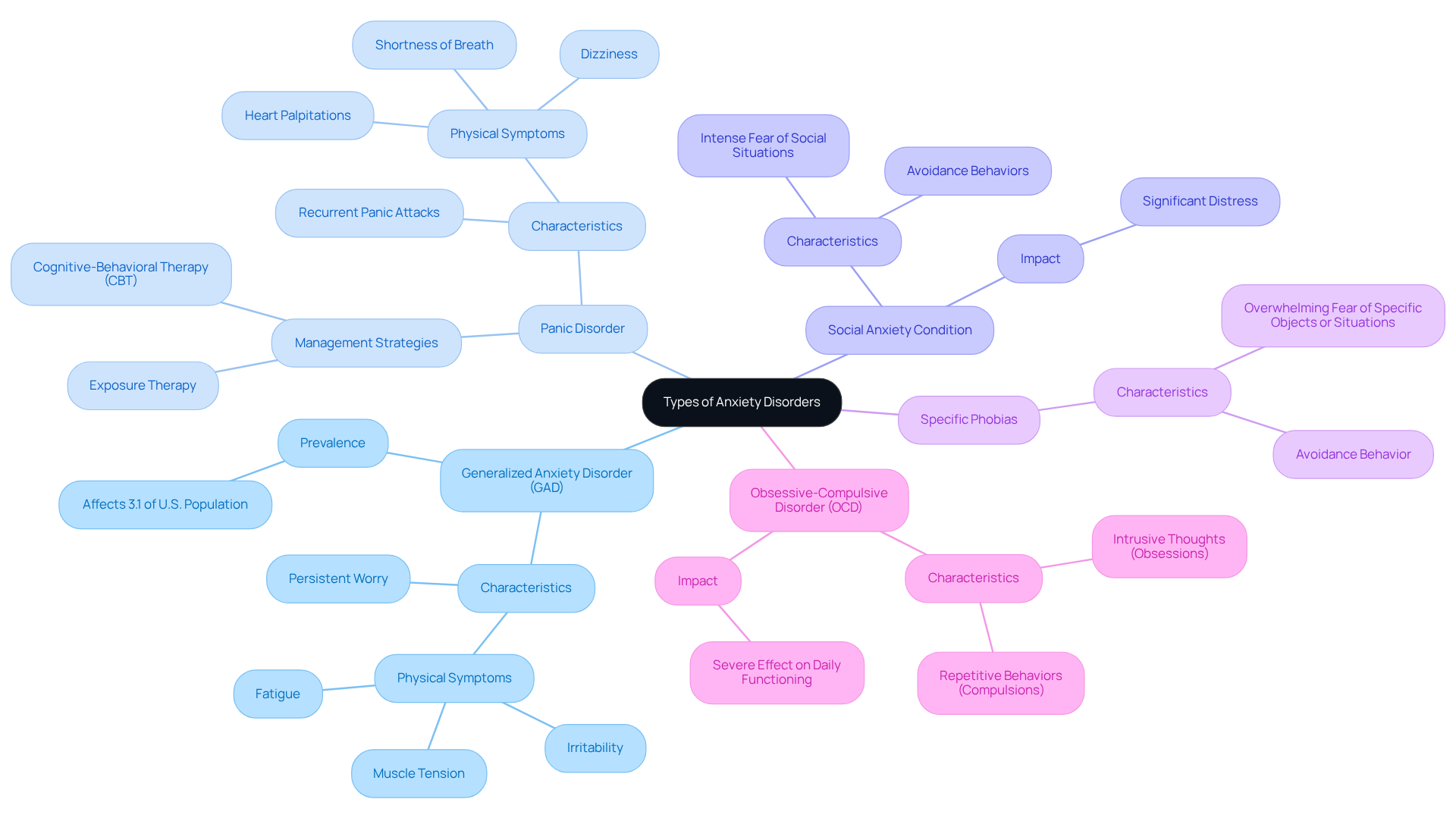 The central node represents the main topic of anxiety disorders, while each branch represents a specific disorder. The sub-branches provide key details about symptoms and characteristics, helping you understand each condition better.