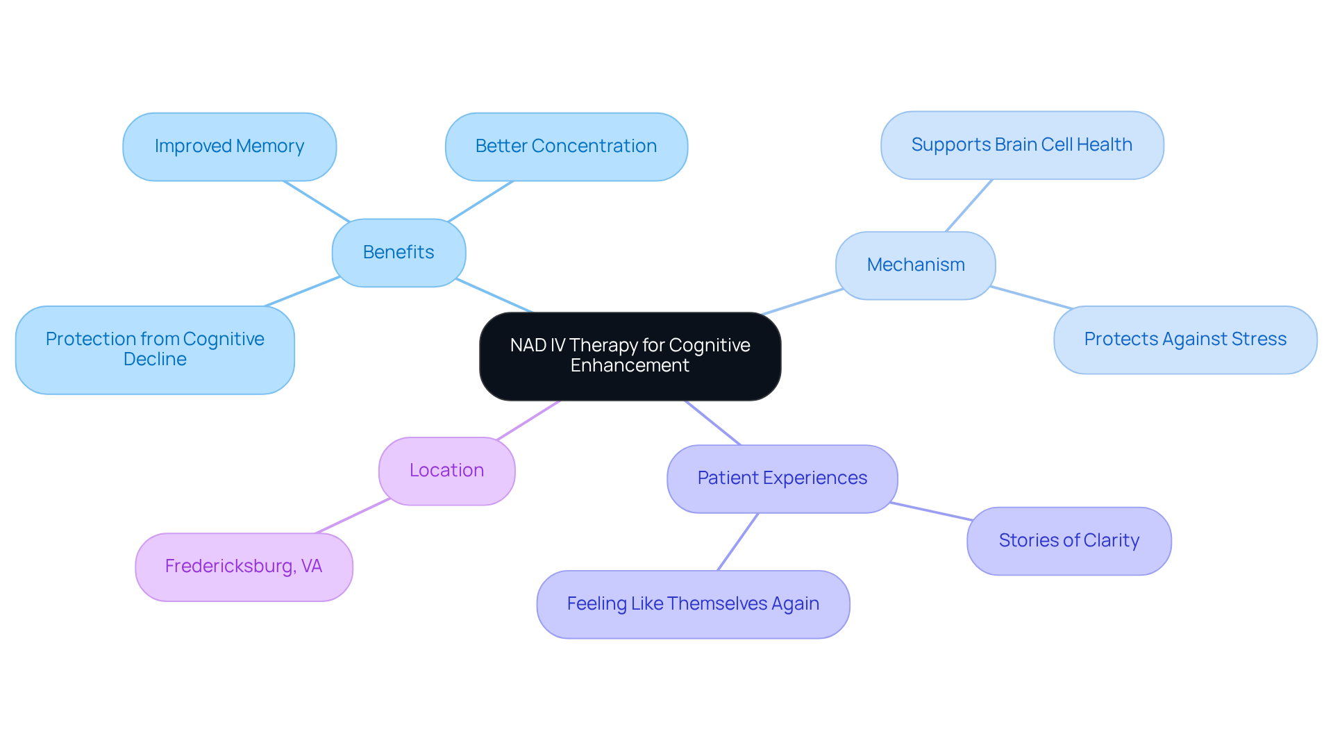 This mindmap shows how NAD IV therapy can improve cognitive function. Start at the center with the therapy itself, then explore its benefits, how it works, and real patient experiences. Each branch represents a different aspect of the therapy, helping you see the full picture of its impact. This mindmap shows how NAD IV therapy can improve cognitive function. Start at the center with the therapy itself, then explore its benefits, how it works, and real patient experiences. Each branch represents a different aspect of the therapy, helping you see the full picture of its impact.