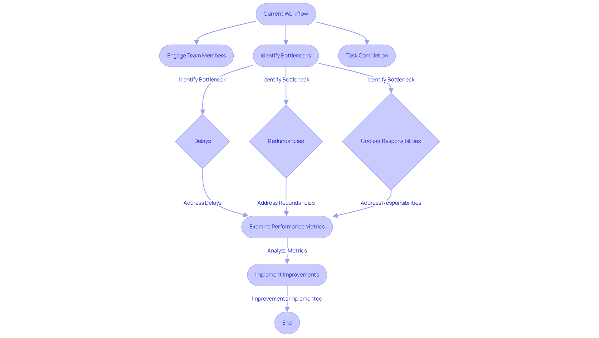 This flowchart outlines the steps in evaluating workflow processes. Follow the arrows to see how each step connects, and look for decision points that highlight common bottlenecks.