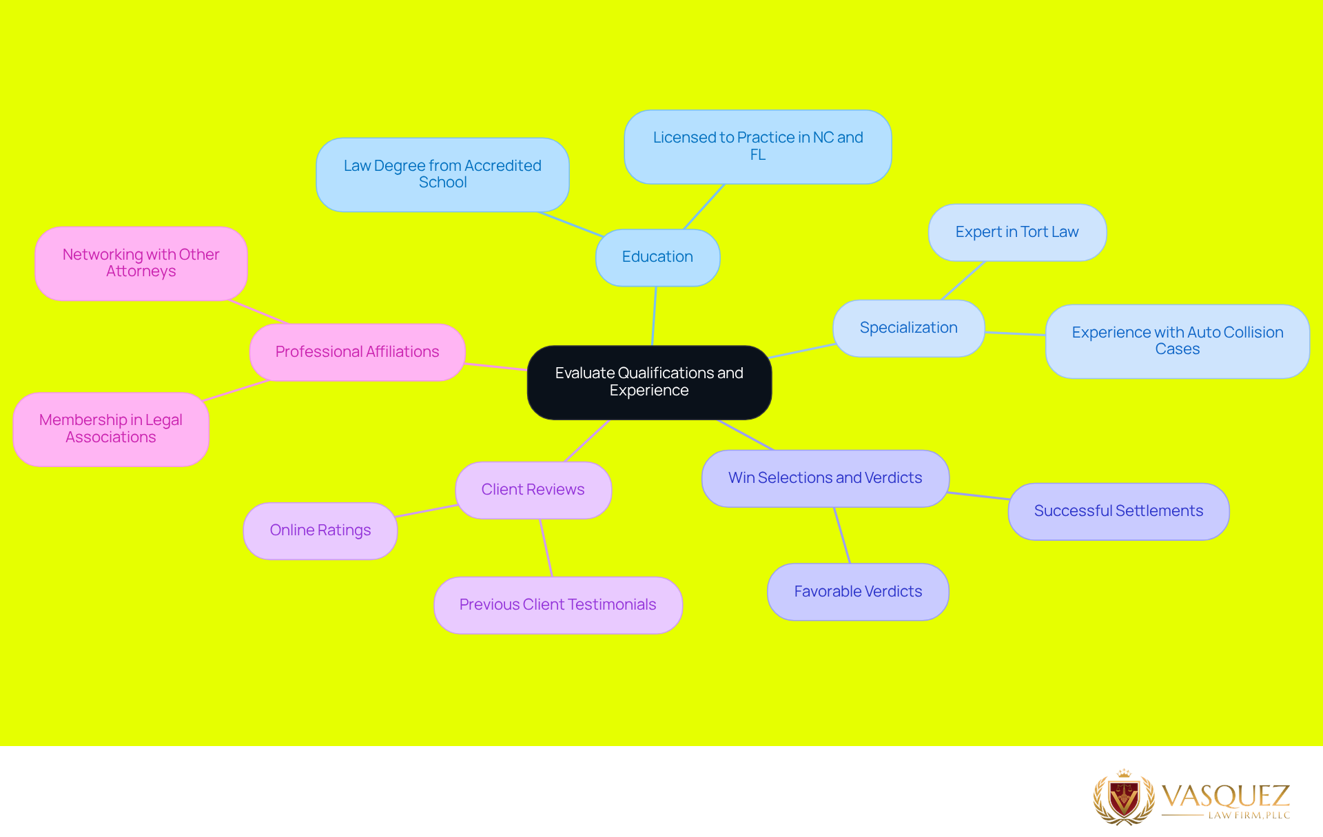 This mindmap helps you navigate the important factors to consider when choosing a personal injury attorney. Start at the center with the main topic, then follow the branches to explore each qualification area. Each branch represents a key aspect to evaluate, guiding you in making an informed decision. This mindmap helps you navigate the important factors to consider when choosing a personal injury attorney. Start at the center with the main topic, then follow the branches to explore each qualification area. Each branch represents a key aspect to evaluate, guiding you in making an informed decision.