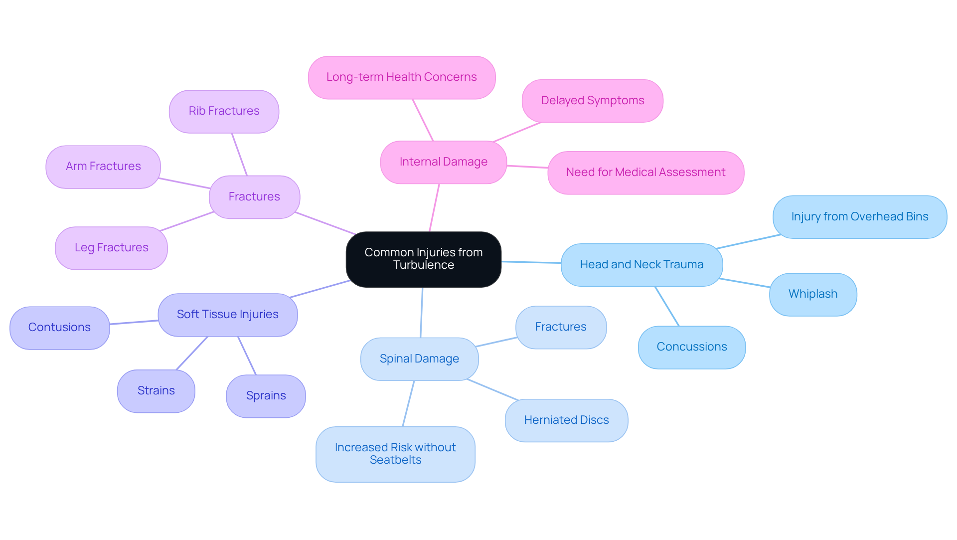 This mindmap starts with the main topic in the center and branches out to show different types of injuries caused by turbulence. Each branch represents a specific injury type, and the sub-branches provide more details about those injuries. This layout helps you see how various injuries relate to the overall issue of turbulence during flights.