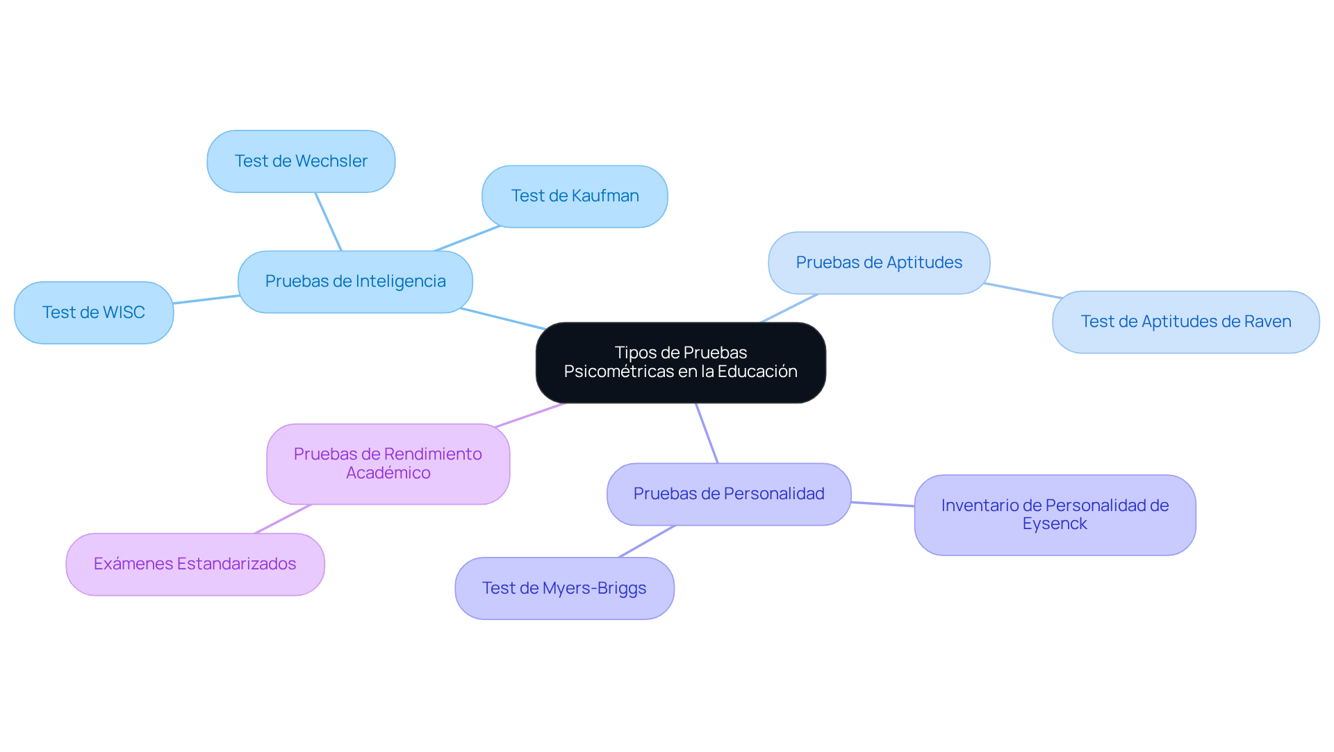 Este mapa mental muestra los diferentes tipos de pruebas psicométricas utilizadas en la educación. Cada rama principal representa un tipo de prueba, y las sub-ramas ofrecen ejemplos específicos. Es una forma visual de entender cómo se relacionan estas pruebas y su importancia en la evaluación educativa. Este mapa mental muestra los diferentes tipos de pruebas psicométricas utilizadas en la educación. Cada rama principal representa un tipo de prueba, y las sub-ramas ofrecen ejemplos específicos. Es una forma visual de entender cómo se relacionan estas pruebas y su importancia en la evaluación educativa.