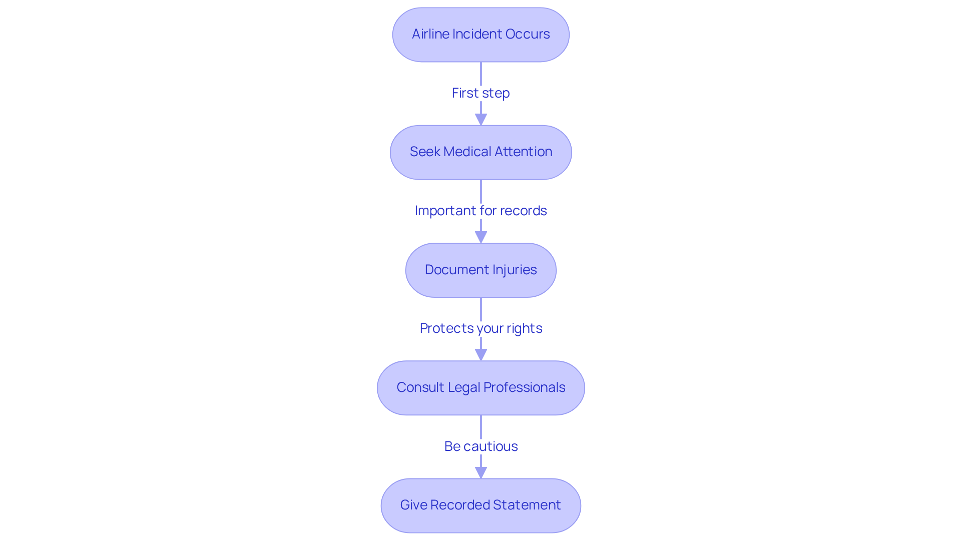This flowchart guides you through the essential steps to follow after an airline incident. Each box represents a crucial action, and the arrows show the order in which you should take them. Following this path can help ensure your rights are protected and your claim is handled properly.