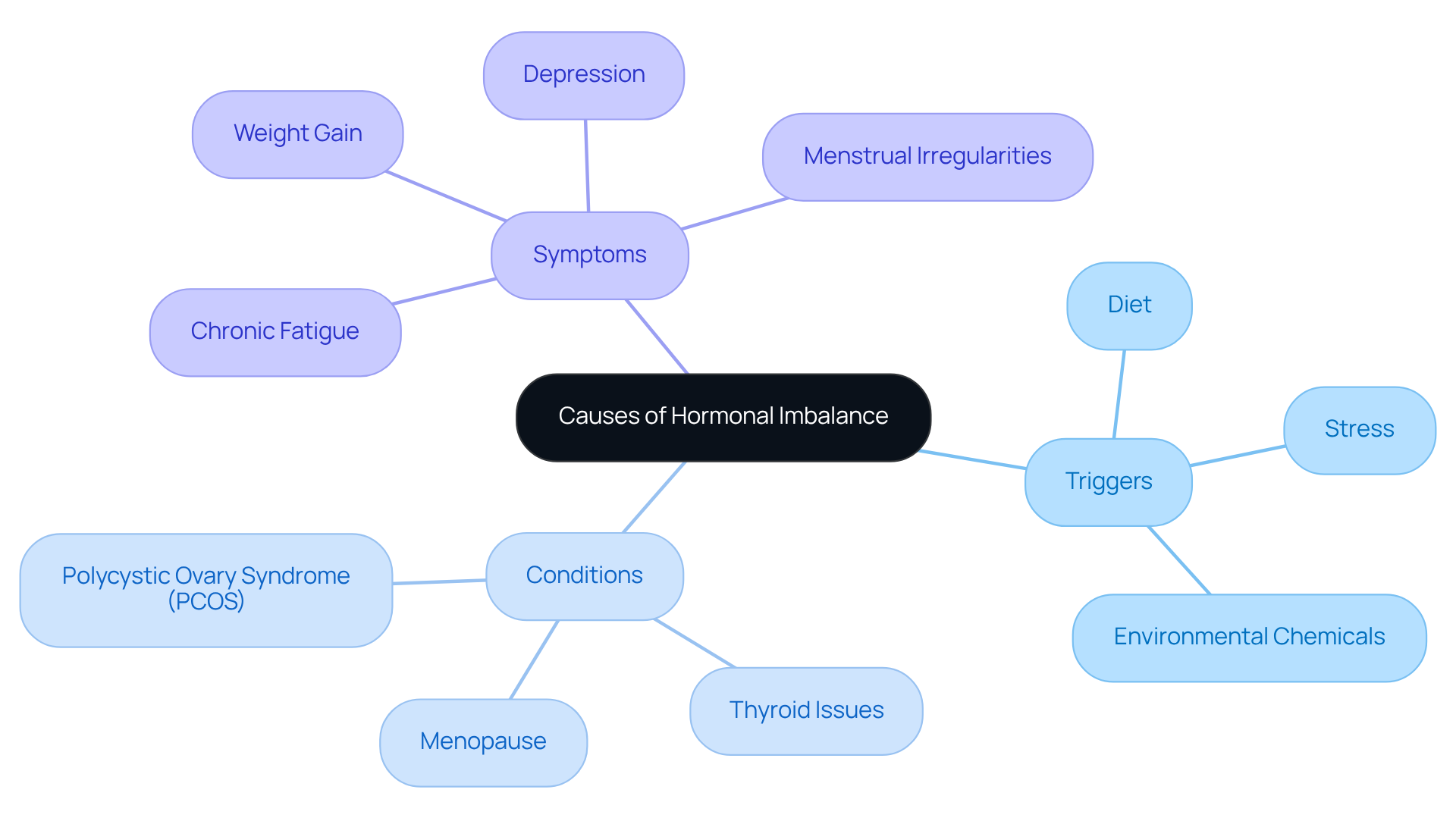 This mindmap shows the various factors that can disrupt hormonal balance. Start at the center with the main topic, then follow the branches to see the different triggers, conditions, and symptoms associated with hormonal imbalances. Each color represents a different category, helping you visualize how everything connects.