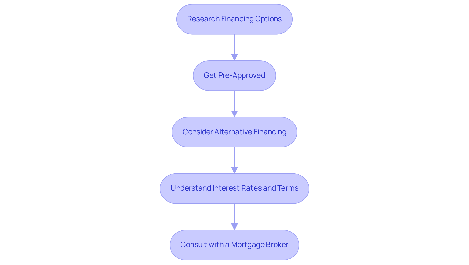 Each box represents a step in the financing journey. Follow the arrows to see how to navigate through the financing landscape, from researching options to getting expert advice.