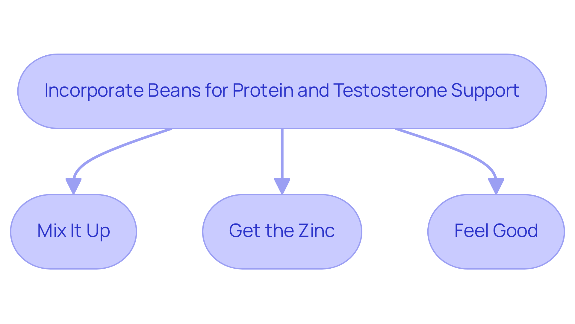 Follow the arrows to see how to add beans to your meals. Each step shows a different way to enjoy the benefits of beans for your health!