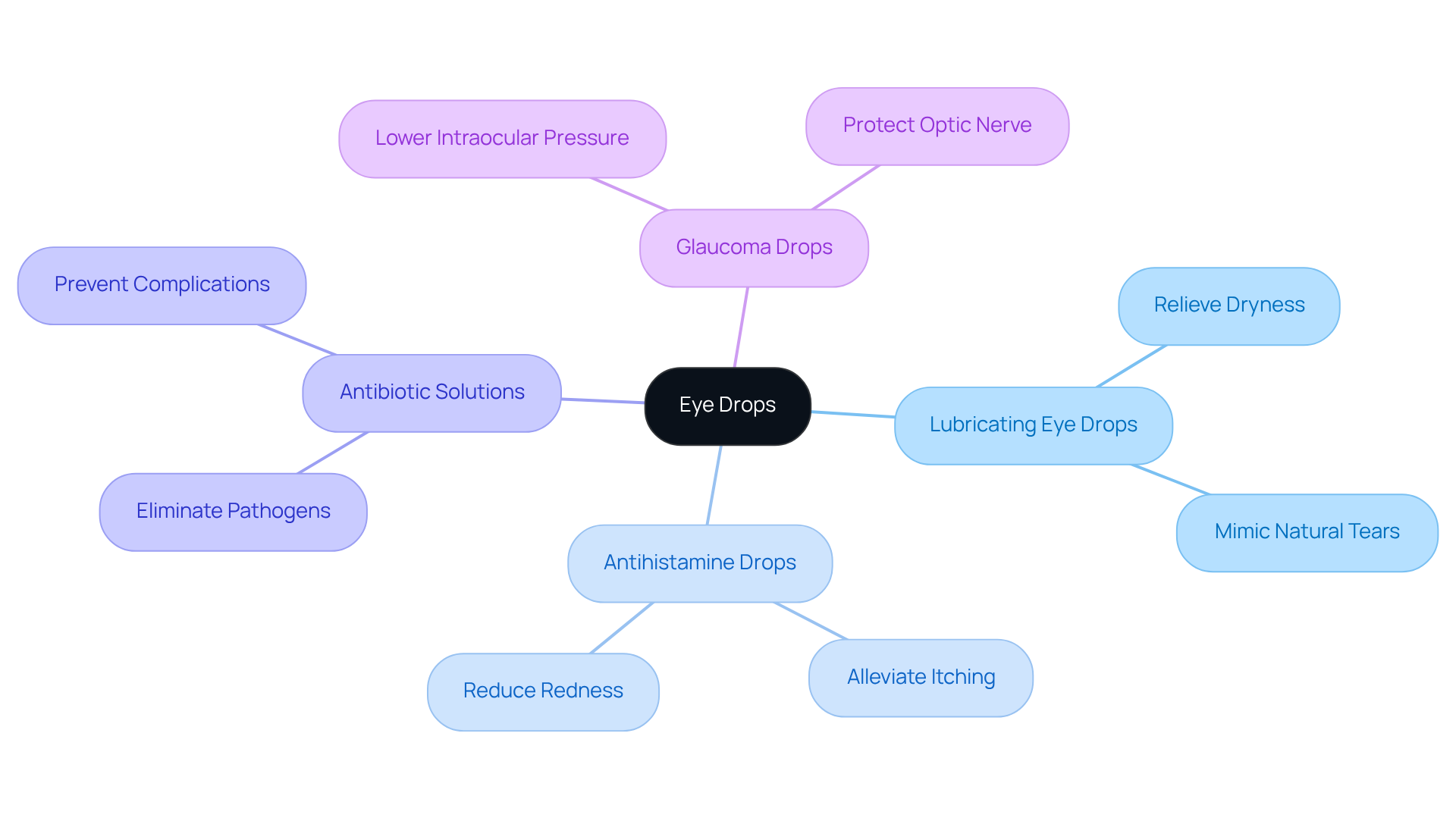 The central node represents eye drops, and each branch shows a type of eye drop. Follow the branches to learn about their specific purposes and how they help with various eye conditions. The central node represents eye drops, and each branch shows a type of eye drop. Follow the branches to learn about their specific purposes and how they help with various eye conditions.