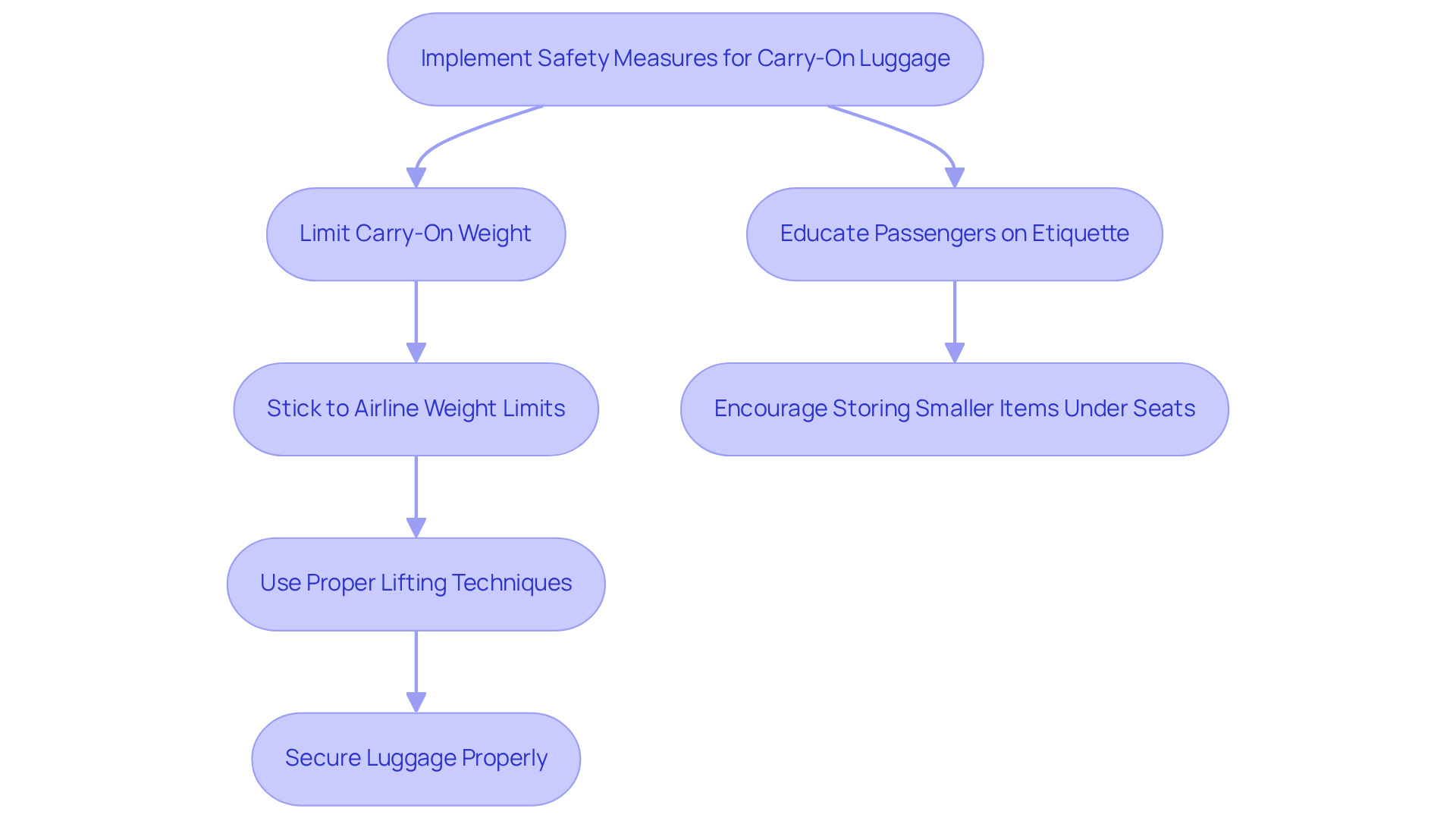 Follow the arrows to see the recommended safety measures for handling carry-on luggage. Each step helps ensure a safer travel experience for you and your fellow passengers.