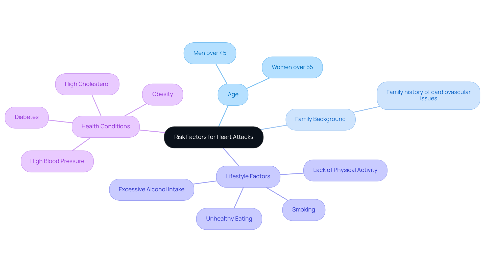 This mindmap helps you visualize the different risk factors for heart attacks. Start at the center with the main topic, then follow the branches to see how age, family history, lifestyle choices, and health conditions can impact your heart health. Each sub-point gives you more detail about what to consider. This mindmap helps you visualize the different risk factors for heart attacks. Start at the center with the main topic, then follow the branches to see how age, family history, lifestyle choices, and health conditions can impact your heart health. Each sub-point gives you more detail about what to consider.