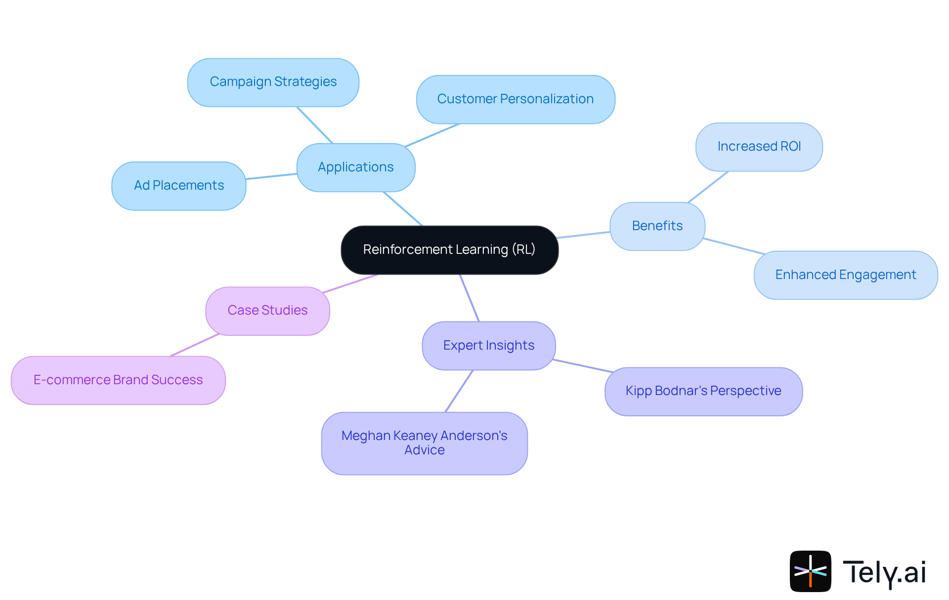 The central node represents RL, with branches showing its various applications and benefits. Each color-coded branch helps you navigate through the different aspects of how RL can enhance marketing efforts.